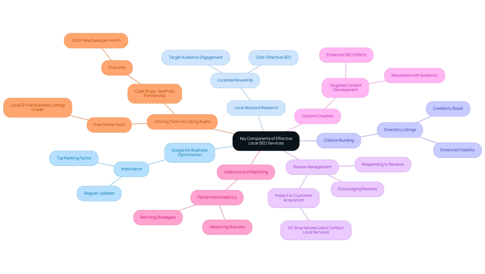 Each branch represents a key component of local SEO, with sub-branches providing additional details or examples related to each component.