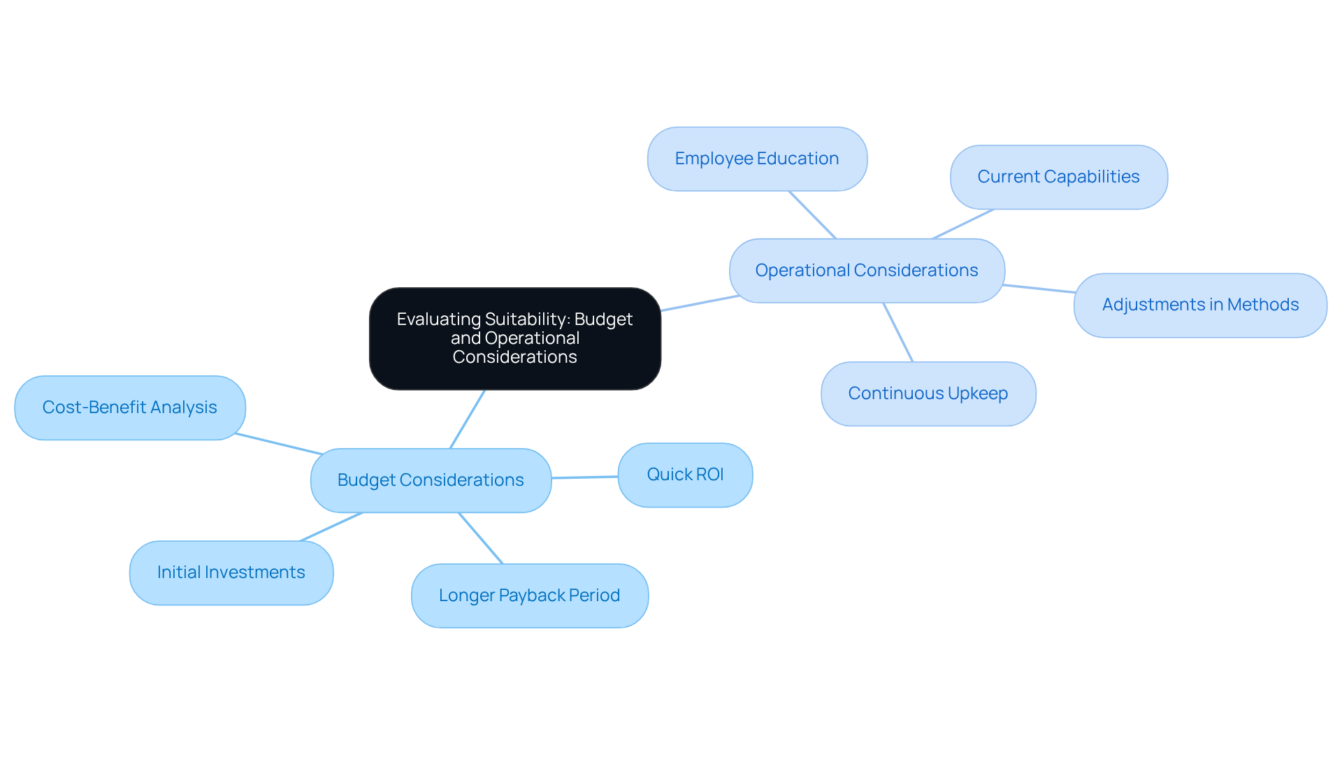 Start at the center with the main topic, then explore the branches to see budget and operational factors that hotels need to consider when evaluating eco-friendly systems.