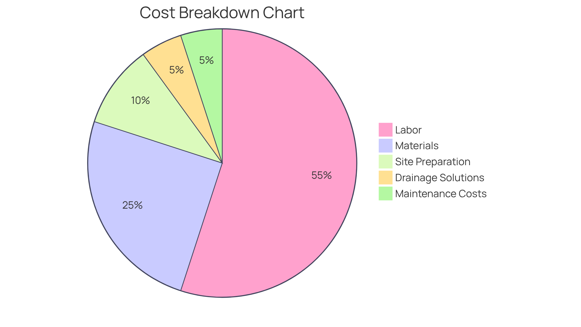 This pie chart shows how different costs contribute to the total expense of installing artificial grass. Each slice represents a part of the budget - the bigger the slice, the more significant that cost is in relation to the total. For example, if the labor slice is large, it means labor costs are a major part of your budget. This pie chart shows how different costs contribute to the total expense of installing artificial grass. Each slice represents a part of the budget - the bigger the slice, the more significant that cost is in relation to the total. For example, if the labor slice is large, it means labor costs are a major part of your budget.