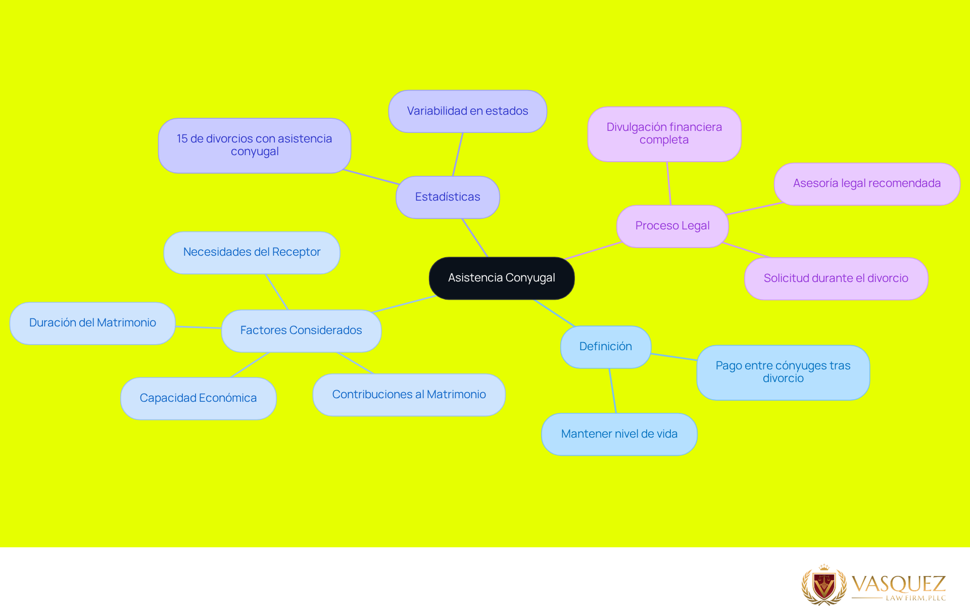 El nodo central representa la asistencia conyugal, y las ramas muestran los diferentes aspectos que la afectan. Cada rama principal se puede explorar para entender mejor cómo se determina la asistencia y su importancia en el proceso de divorcio.