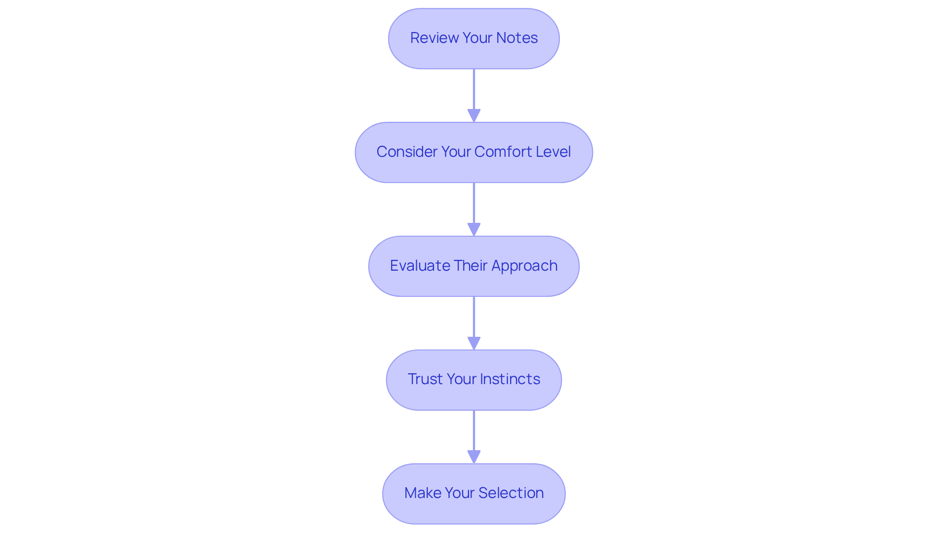 Each box represents a step in the process of selecting a law office. Follow the arrows to see how to move from one step to the next, ensuring you consider all important factors before making your final choice. Each box represents a step in the process of selecting a law office. Follow the arrows to see how to move from one step to the next, ensuring you consider all important factors before making your final choice.