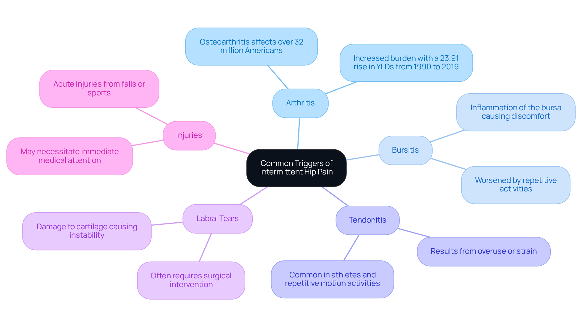 This mindmap shows the main causes of hip pain that comes and goes. Each branch represents a different condition that can lead to discomfort, with additional details to help you understand each trigger better. This mindmap shows the main causes of hip pain that comes and goes. Each branch represents a different condition that can lead to discomfort, with additional details to help you understand each trigger better.
