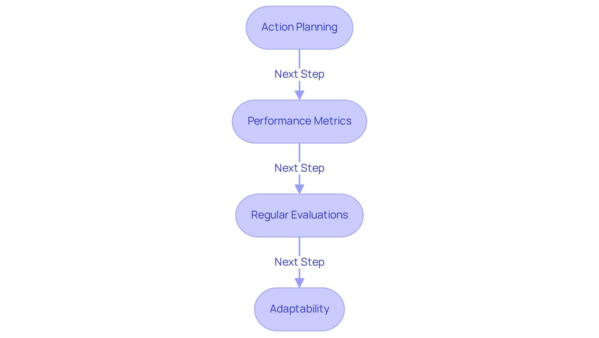 Each box represents a step in the growth strategy process. Follow the arrows to see how each step leads to the next, ensuring a comprehensive approach to achieving strategic growth.