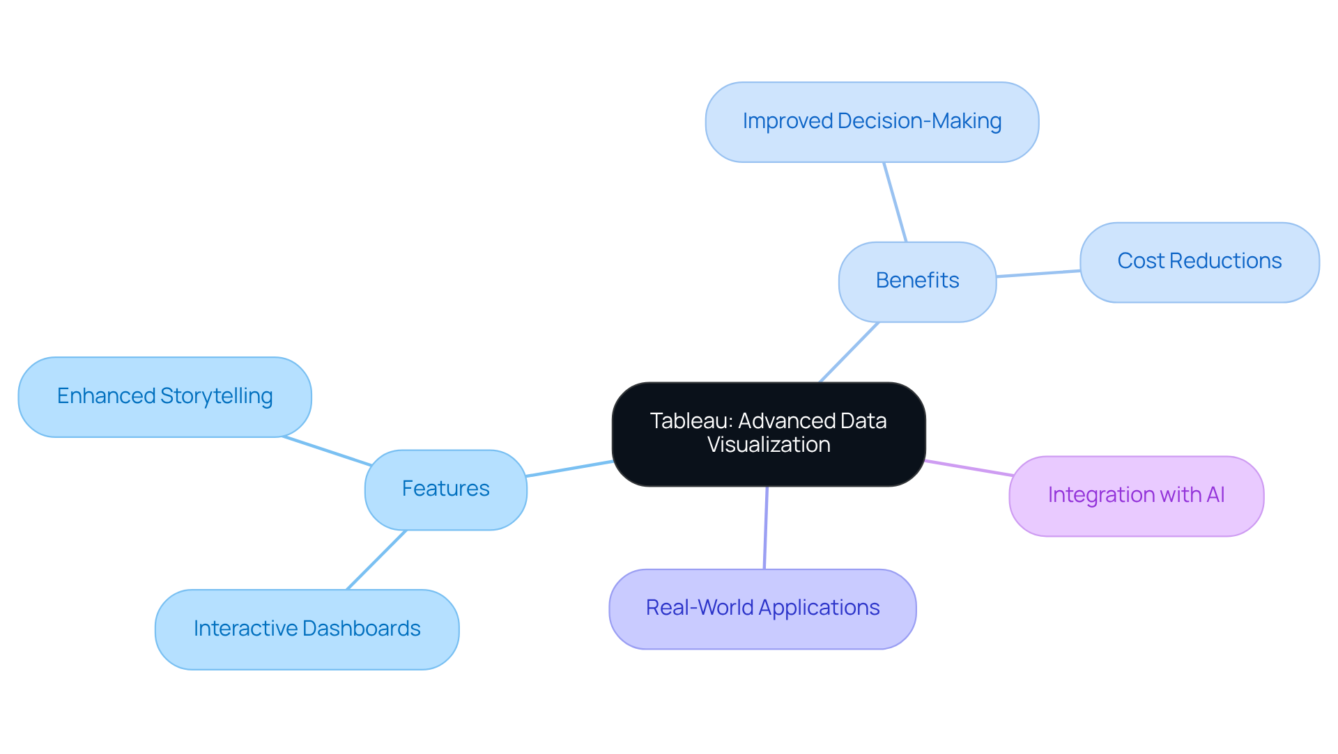 The central node represents Tableau, while the branches show its features, benefits, and how it integrates with AI. Each branch highlights important aspects that contribute to better decision-making in drilling management. The central node represents Tableau, while the branches show its features, benefits, and how it integrates with AI. Each branch highlights important aspects that contribute to better decision-making in drilling management.