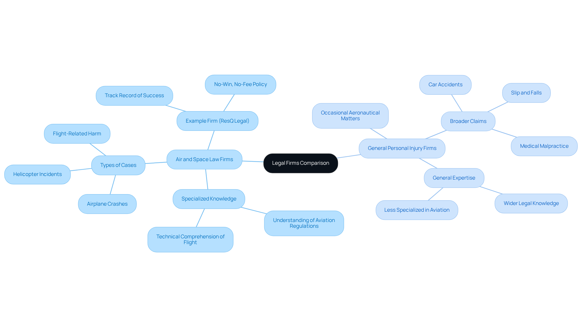 The central node represents the overall comparison, while the branches show the specific characteristics and expertise of each type of law firm. Follow the branches to see how they differ in focus and services.