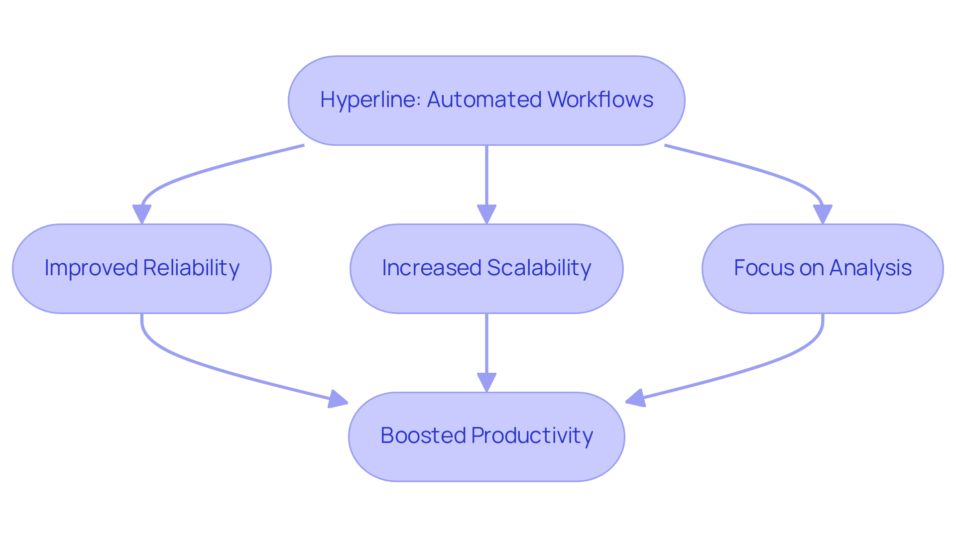 This flowchart shows how Hyperline's automated workflows lead to various benefits. Start with the automation, and follow the arrows to see how it improves reliability, scalability, and allows scientists to focus on analysis, ultimately boosting productivity.