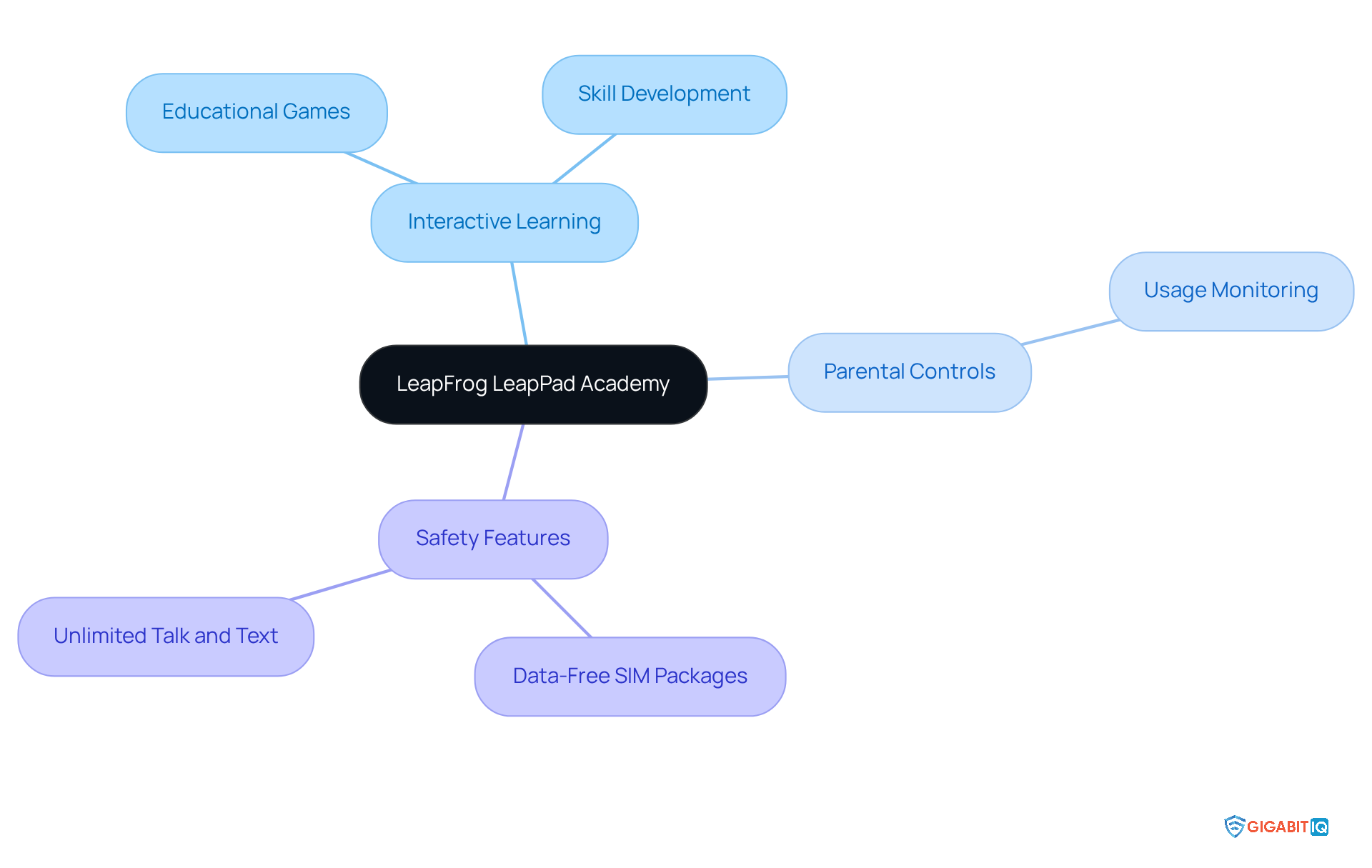 This mindmap shows the key features of the LeapFrog LeapPad Academy. The central idea is surrounded by branches that represent different aspects of the tablet, highlighting how they contribute to a fun and safe learning experience for toddlers. This mindmap shows the key features of the LeapFrog LeapPad Academy. The central idea is surrounded by branches that represent different aspects of the tablet, highlighting how they contribute to a fun and safe learning experience for toddlers.