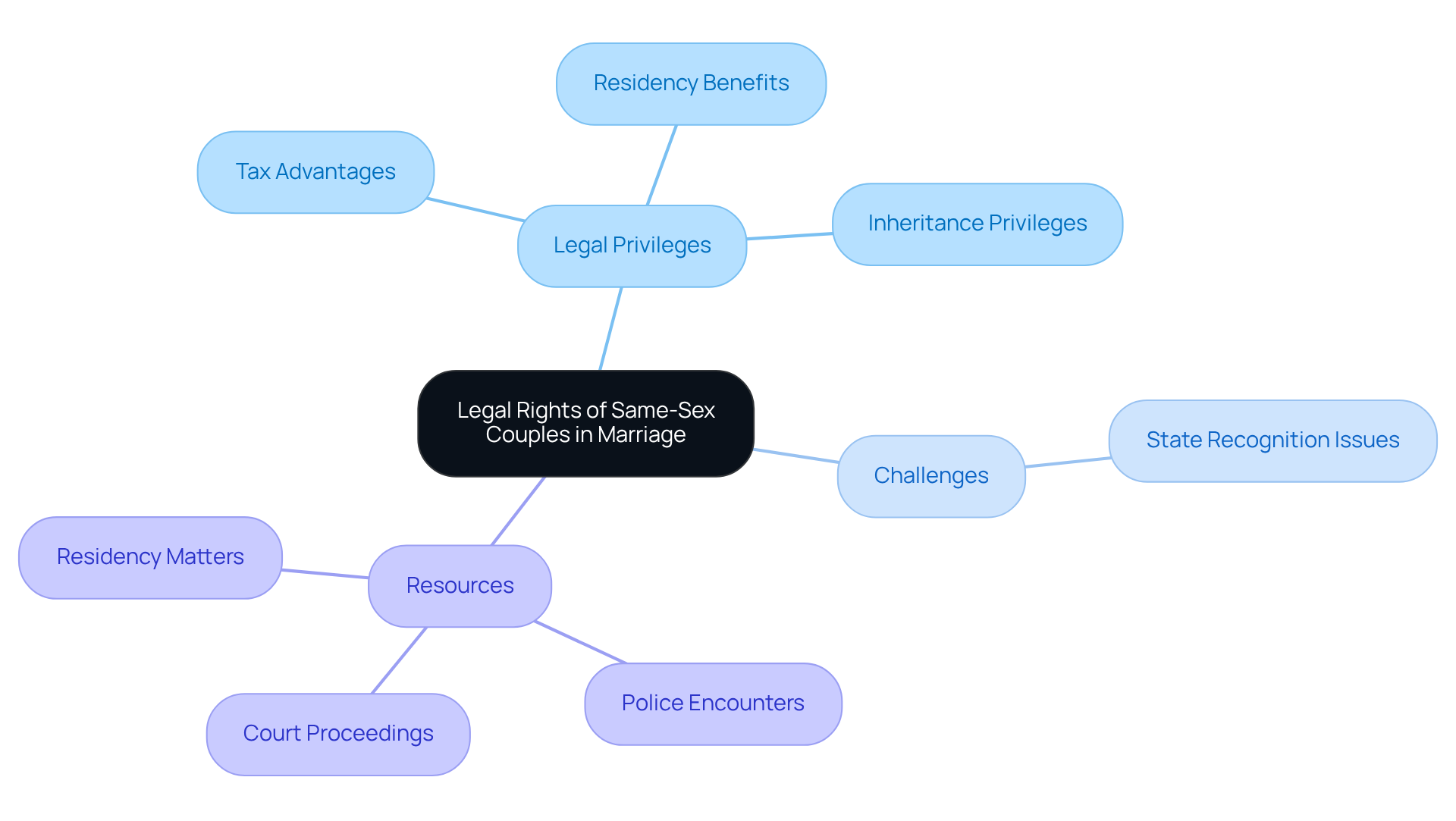 This mindmap shows the legal rights and resources available to same-sex couples. Start at the center to see the main topic, then follow the branches to explore specific rights and the challenges couples may face. Each color represents a different category, making it easy to understand the relationships between them. This mindmap shows the legal rights and resources available to same-sex couples. Start at the center to see the main topic, then follow the branches to explore specific rights and the challenges couples may face. Each color represents a different category, making it easy to understand the relationships between them.