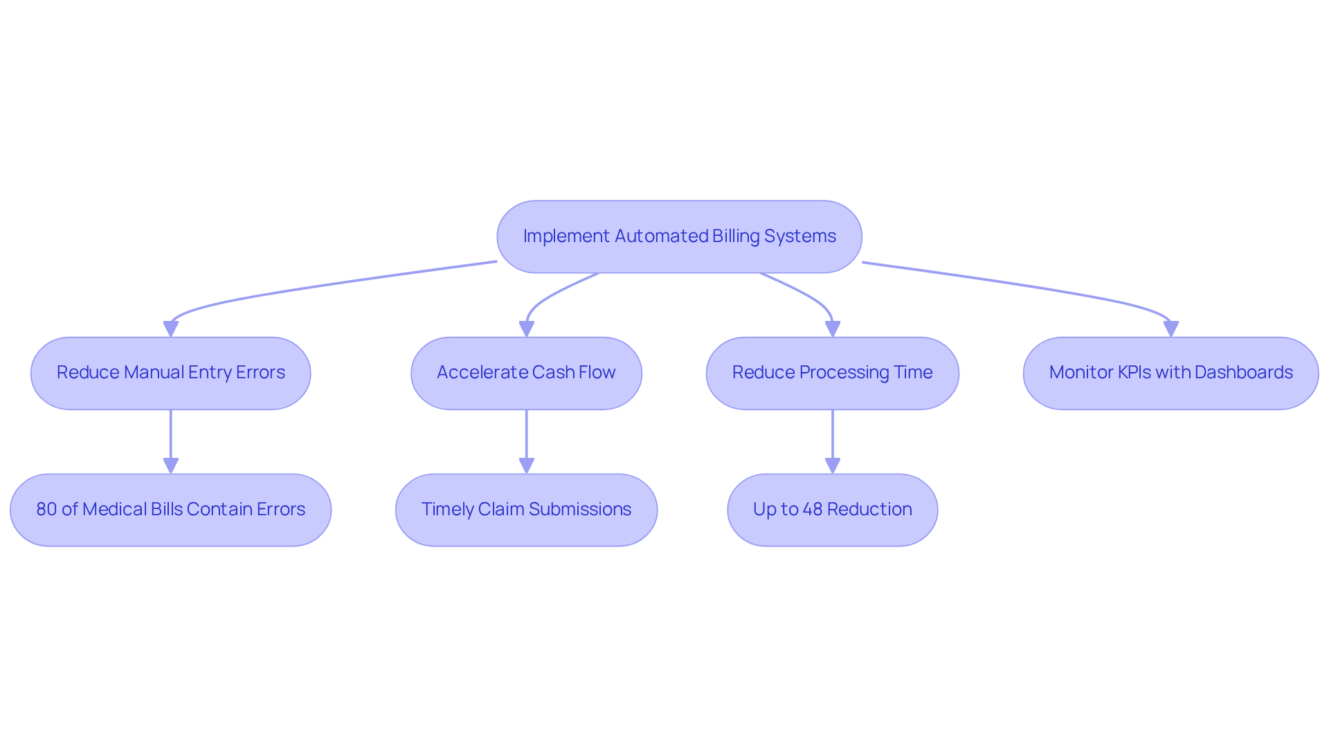 Follow the arrows to see how implementing automated billing systems leads to reduced errors, faster processing, and better performance monitoring. Follow the arrows to see how implementing automated billing systems leads to reduced errors, faster processing, and better performance monitoring.