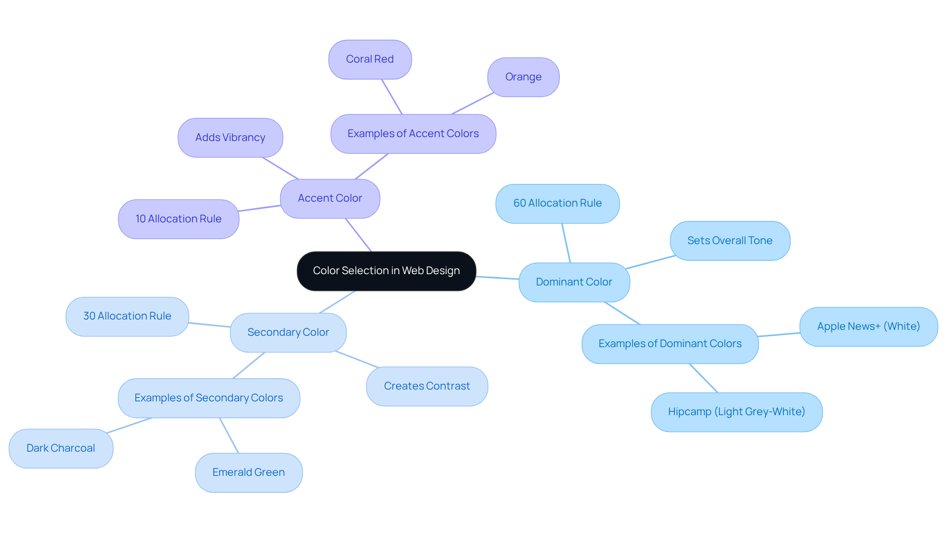 This mindmap illustrates how to choose and combine colors for web design. Start at the center with the main idea of color selection, then explore the branches for dominant, secondary, and accent colors. Each branch shows how much of each color to use and tips for creating contrast, helping you visualize the balance needed for effective design.