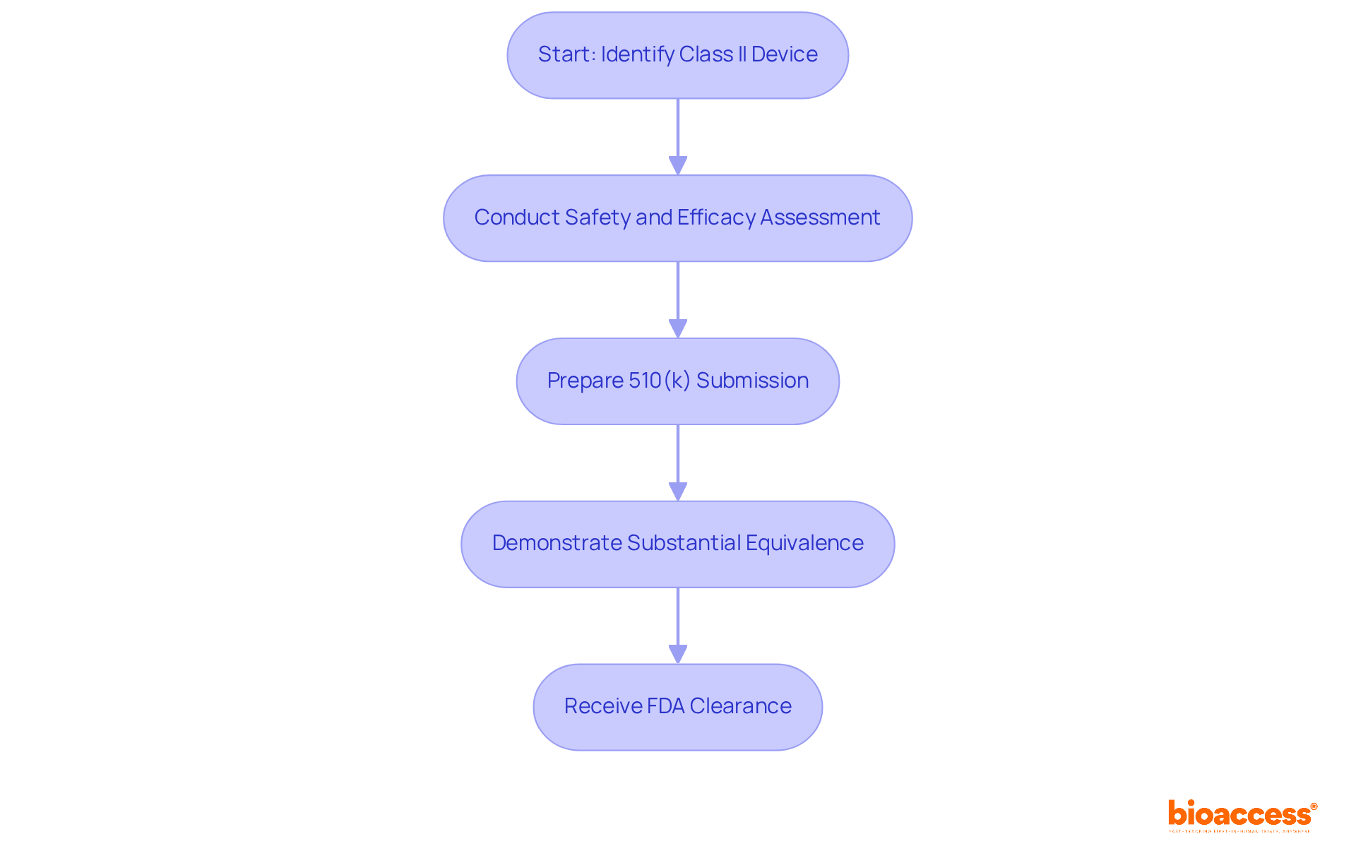 Follow the arrows to see the steps required to gain FDA clearance for Class II devices. Each box represents an important stage in the process, helping you understand what needs to be done to successfully bring a medical product to market.