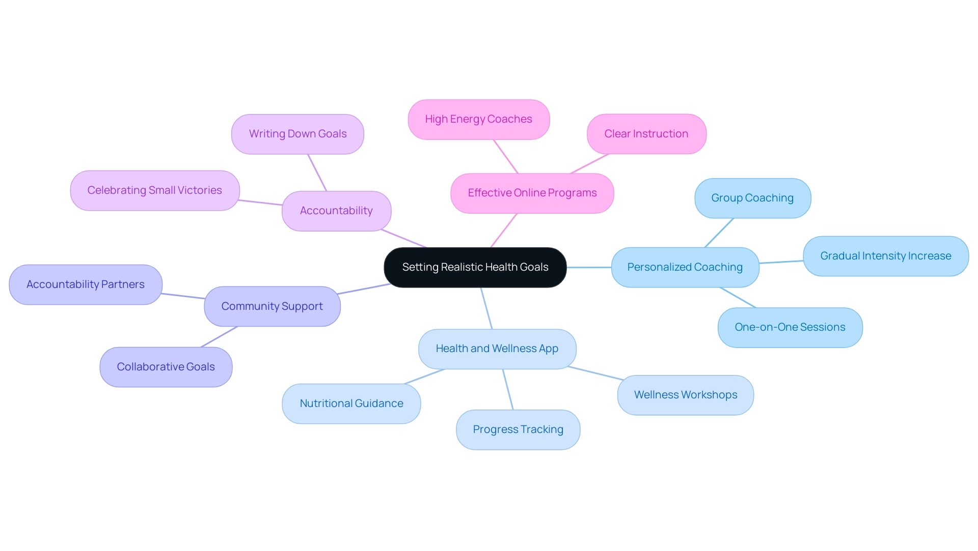 The central node represents the main theme of goal-setting, with branches illustrating the supporting elements of coaching, the app, community, and accountability.