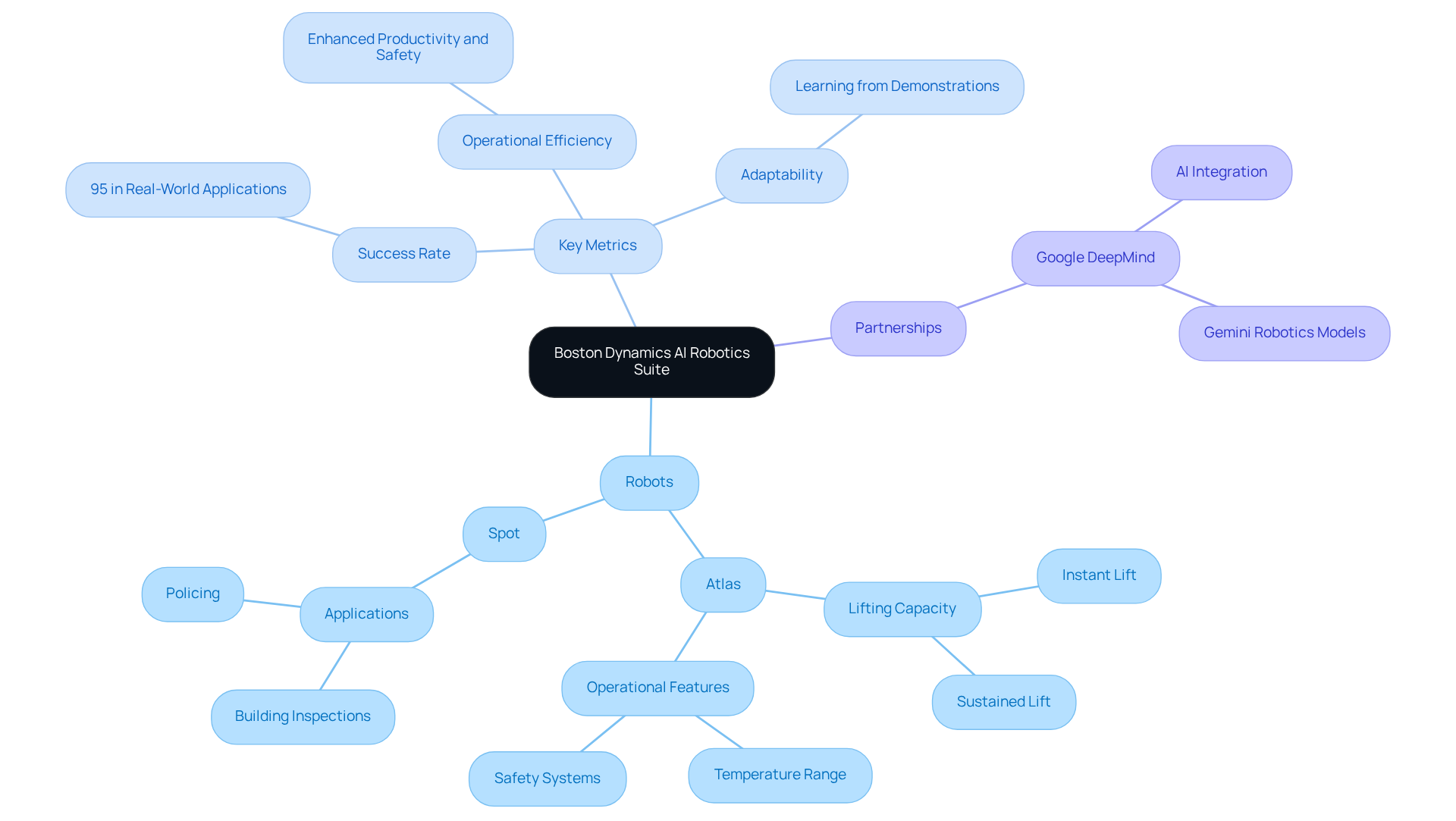 The center represents the AI Robotics Suite, with branches showing the main robots and their capabilities, as well as important metrics that highlight their performance.
