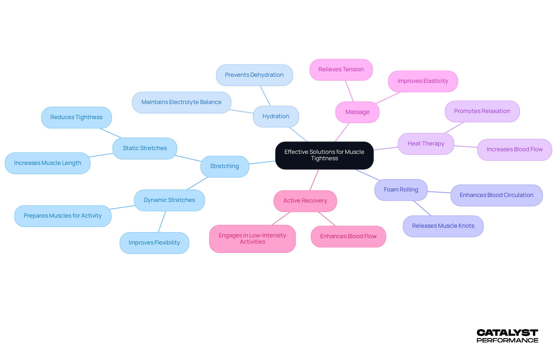 The center represents the main goal of alleviating muscle tightness, and each branch shows a different solution. Follow the branches to see how each method can help you feel better and more comfortable.