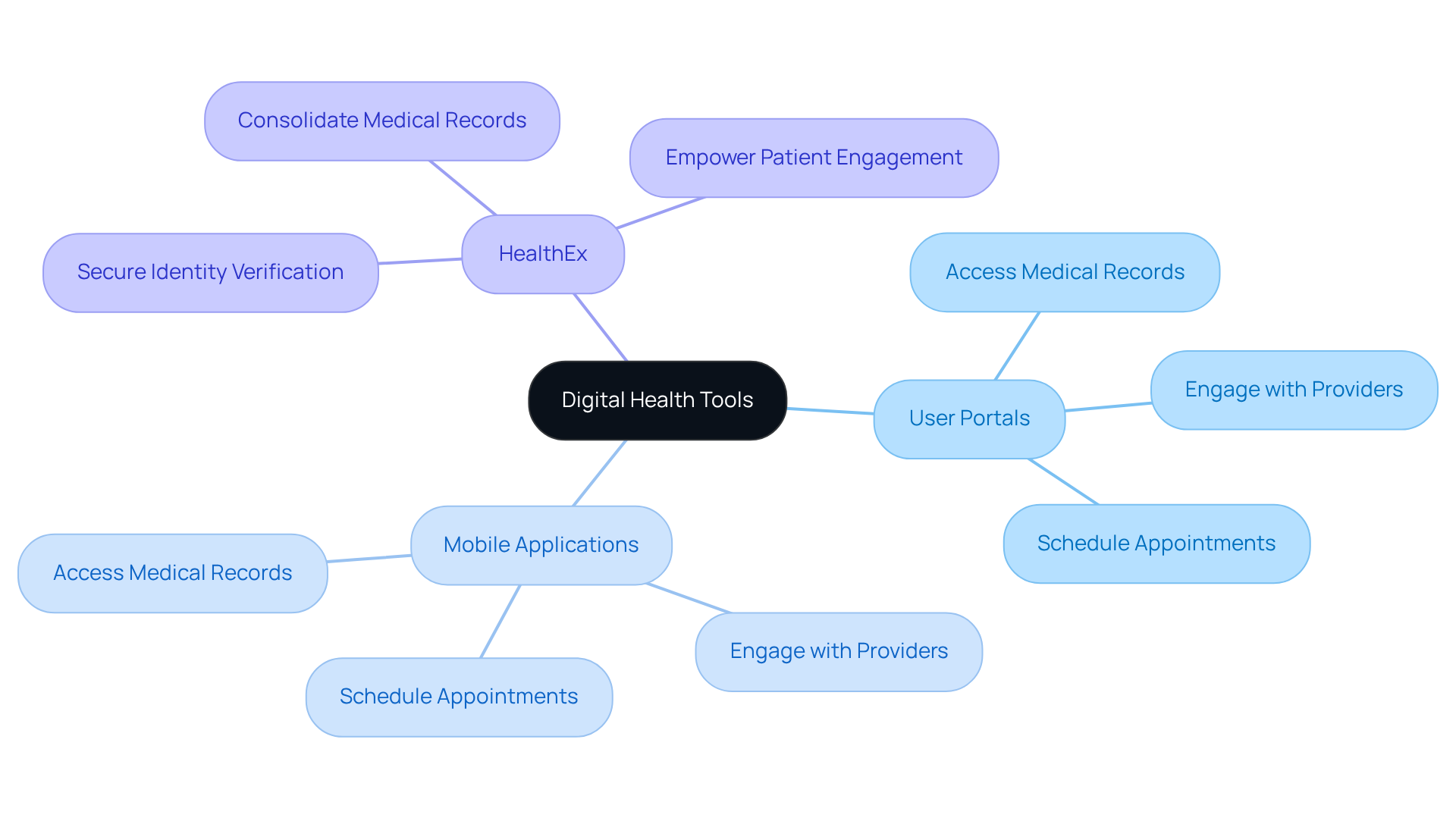 The center represents digital health tools, and the branches show how they help patients. Each color-coded branch details specific functions, helping you see how these tools contribute to better health management.