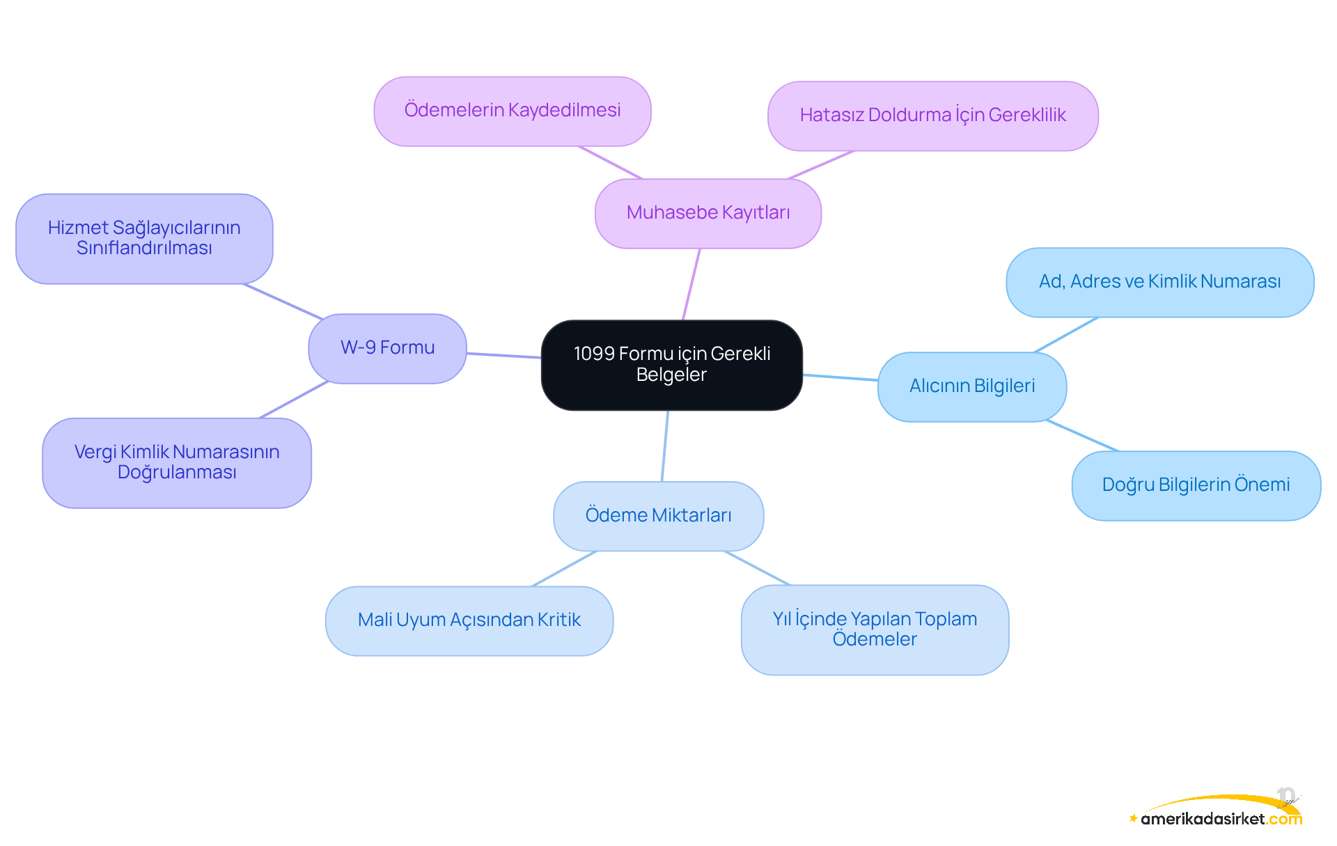Merkezdeki konu 1099 formu, dallar ise bu formu doldurmak için gereken belgeleri temsil ediyor. Her dalın altında, belgenin neden önemli olduğunu ve hangi bilgileri içerdiğini görebilirsiniz. Merkezdeki konu 1099 formu, dallar ise bu formu doldurmak için gereken belgeleri temsil ediyor. Her dalın altında, belgenin neden önemli olduğunu ve hangi bilgileri içerdiğini görebilirsiniz.