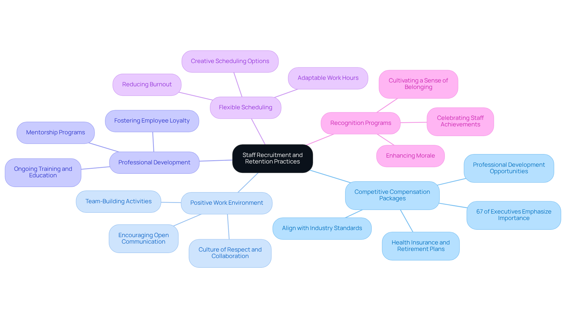 This mindmap starts with the central theme of improving recruitment and retention. Each branch represents a key strategy, and the sub-branches provide more details on how to implement these strategies. Follow the branches to understand how each strategy contributes to building a strong and dedicated team.