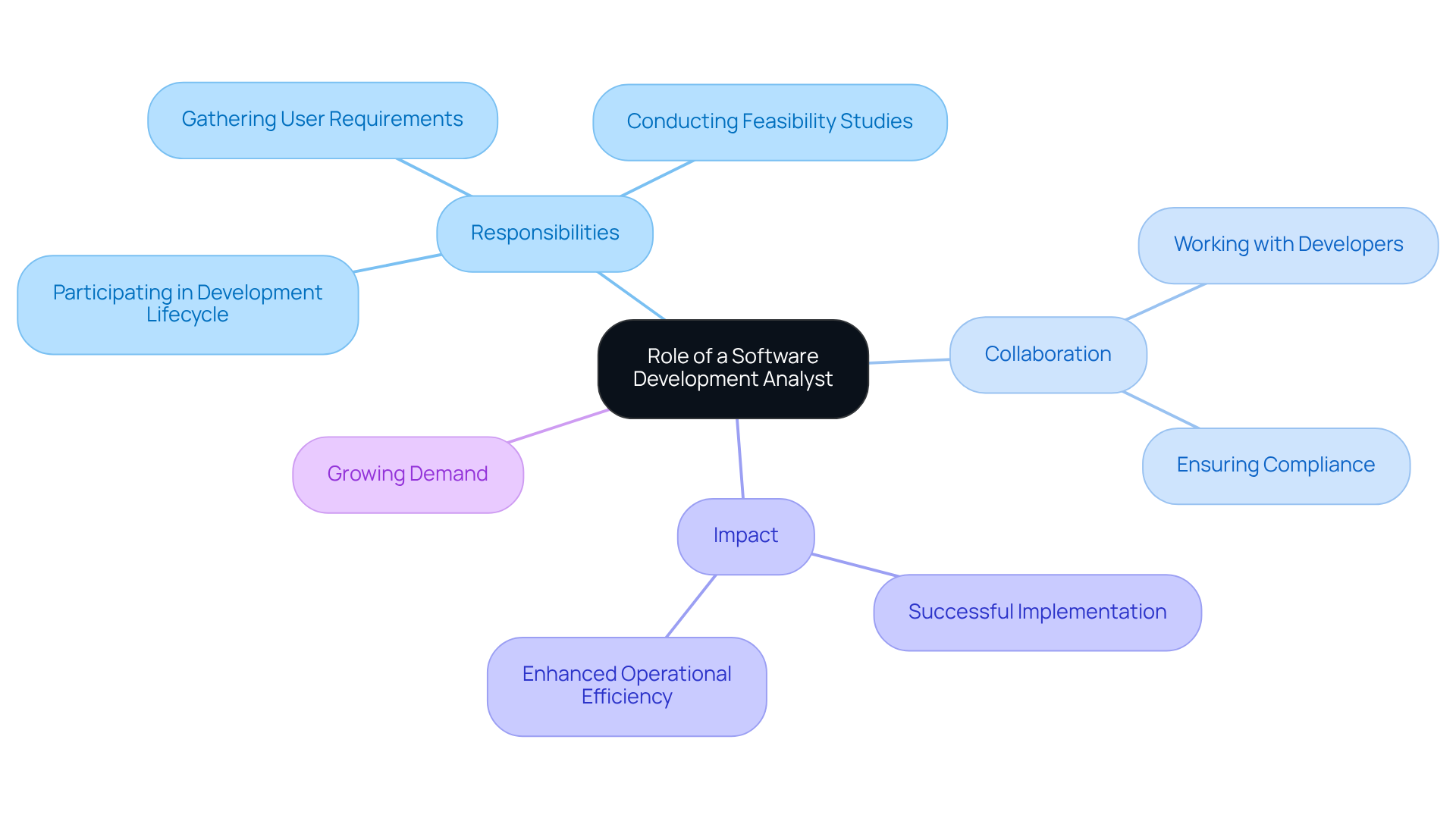 This mindmap illustrates the multifaceted role of software development analysts. Start at the center to see their main role, then explore the branches to understand their responsibilities, how they collaborate with others, the impact of their work, and the growing demand for their expertise. This mindmap illustrates the multifaceted role of software development analysts. Start at the center to see their main role, then explore the branches to understand their responsibilities, how they collaborate with others, the impact of their work, and the growing demand for their expertise.