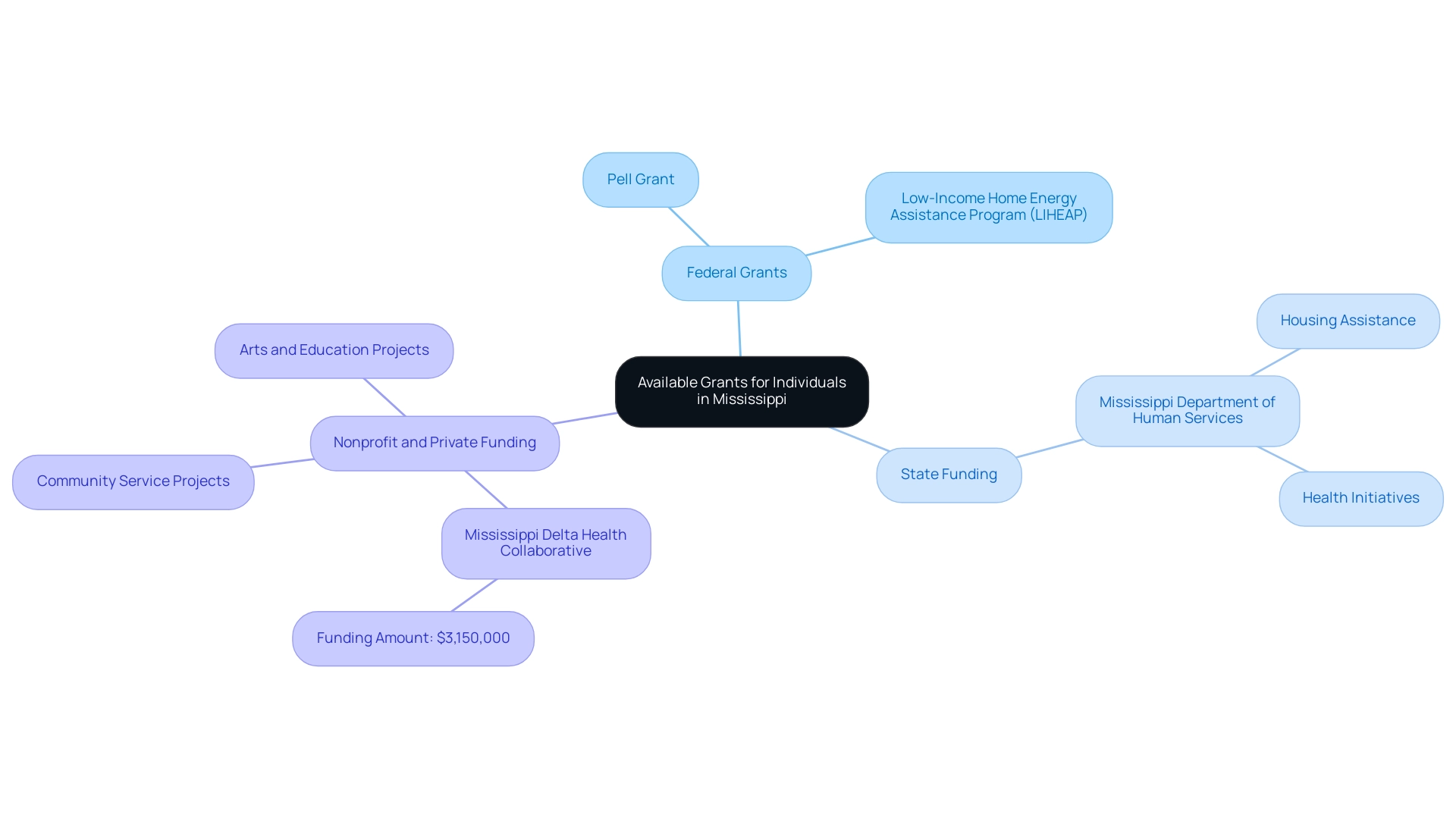 The central node represents the overall topic of grants. Branches represent funding categories, with specific programs and examples shown as sub-branches. The central node represents the overall topic of grants. Branches represent funding categories, with specific programs and examples shown as sub-branches.