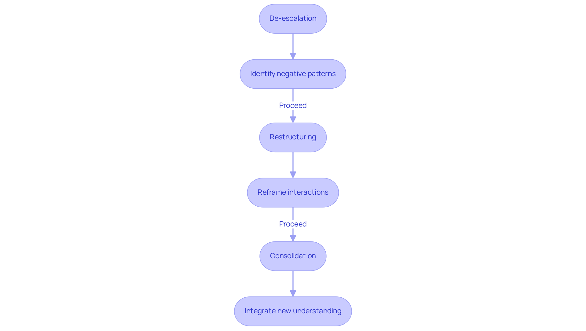 Each box represents a stage in the EFT process. Follow the arrows to see how partners move from recognizing their struggles to developing a deeper emotional connection.