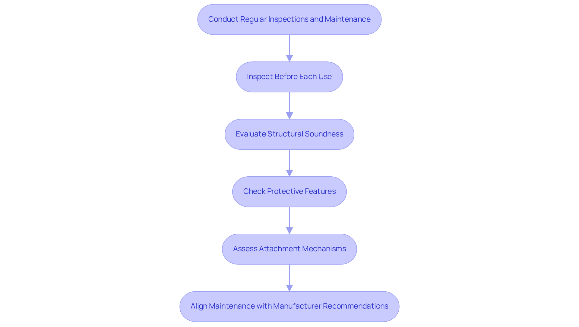 This flowchart outlines the steps for ensuring safety through regular inspections and maintenance of equipment. Follow the arrows to see the order of actions that operators should take to keep personnel platforms safe and compliant. This flowchart outlines the steps for ensuring safety through regular inspections and maintenance of equipment. Follow the arrows to see the order of actions that operators should take to keep personnel platforms safe and compliant.