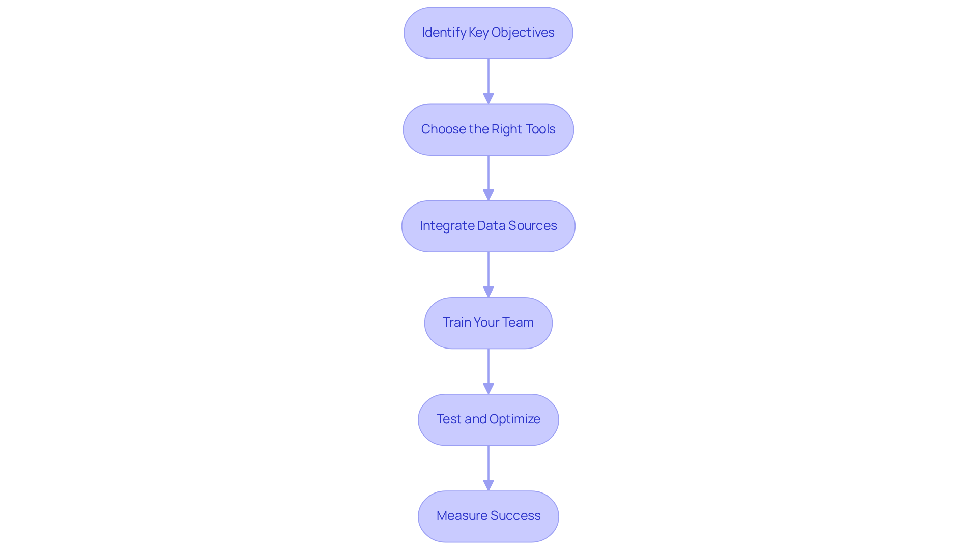 Each box represents a crucial step in the process of integrating AI into your marketing strategy. Follow the arrows to see how each step leads to the next, helping you build a comprehensive approach.