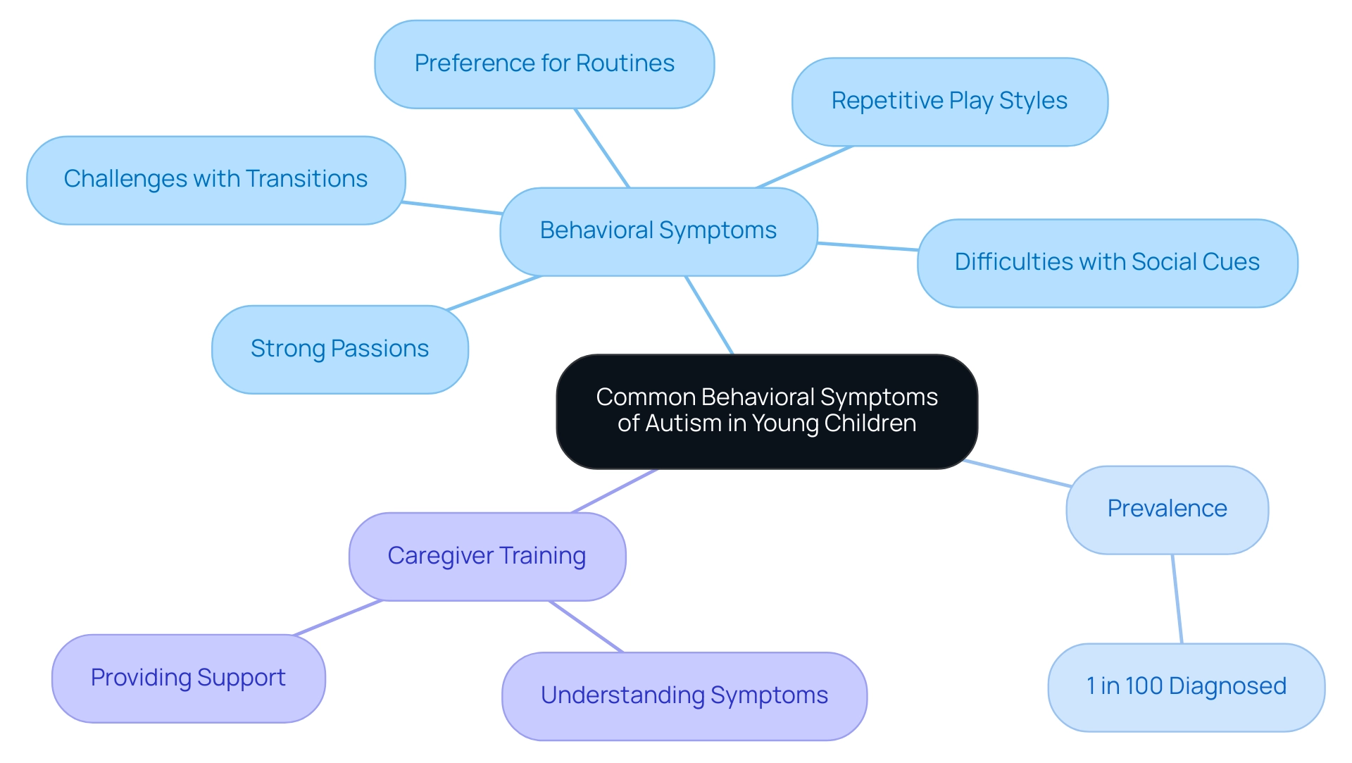 The central node represents the topic, with branches for behavioral symptoms, prevalence rates, and caregiver training, each color-coded for easy reference.