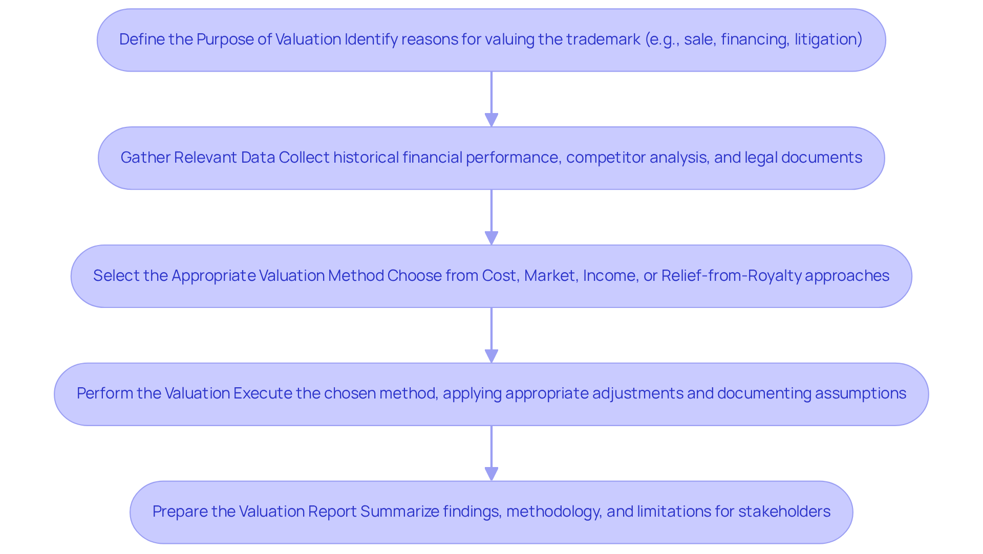 This flowchart guides you through the steps of valuing a trademark. Start at the top and follow the arrows down to see what you need to do at each stage. Each box explains what to focus on, making it easier to understand the entire valuation process. This flowchart guides you through the steps of valuing a trademark. Start at the top and follow the arrows down to see what you need to do at each stage. Each box explains what to focus on, making it easier to understand the entire valuation process.