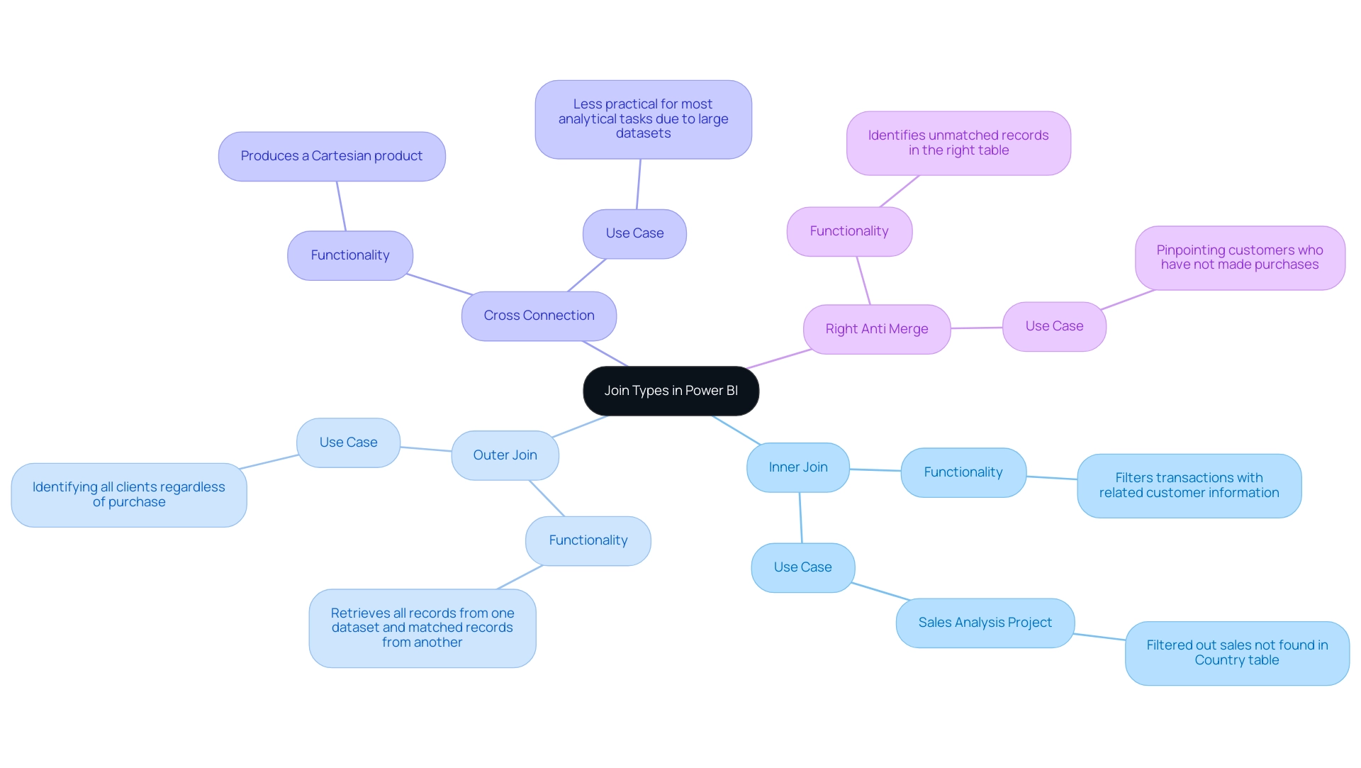 The central node represents the main topic of join types, with branches for each type and color-coded sub-branches explaining their functionalities and use cases.