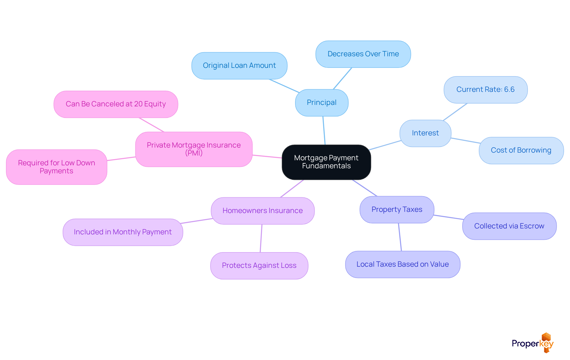 This mindmap breaks down the key elements of your mortgage payment. Start at the center with the main topic, then follow the branches to learn about each component that makes up your monthly payment. Each branch explains a different part, helping you understand how they all fit together.