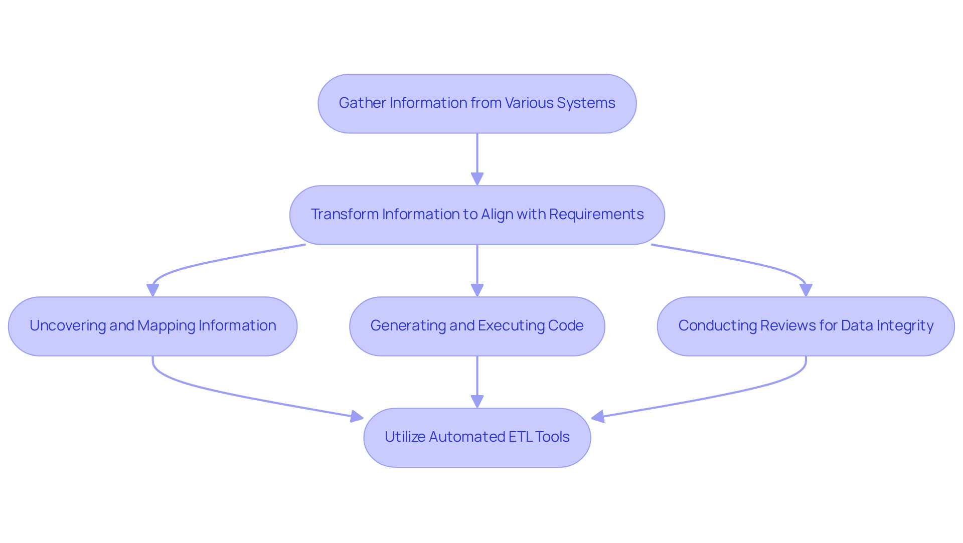 This flowchart illustrates the steps involved in implementing an ETL process. Start at the top with gathering information, then follow the arrows through the transformation steps, and finally see how automated tools fit into the process. Each box represents a key action in the workflow.