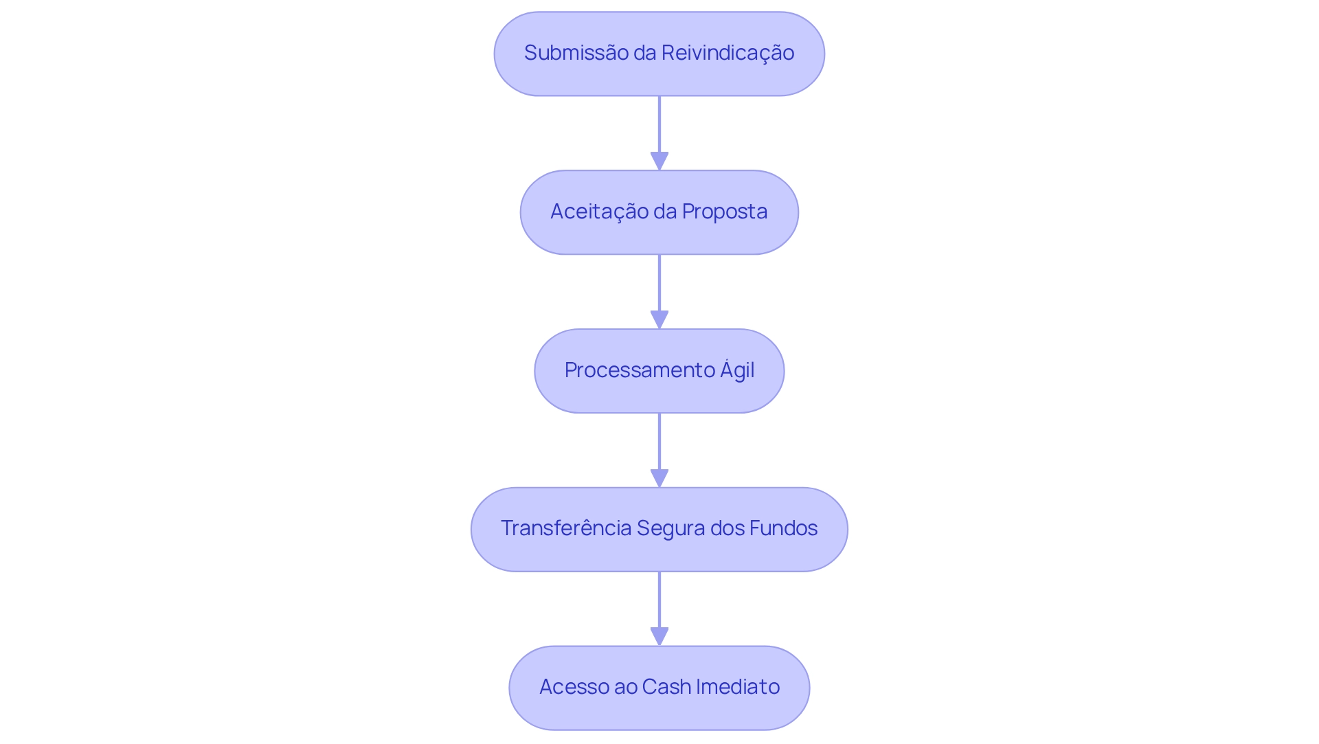 Cada caixa representa uma etapa do processo de recebimento de fundos, e as setas indicam o fluxo sequencial entre as etapas.