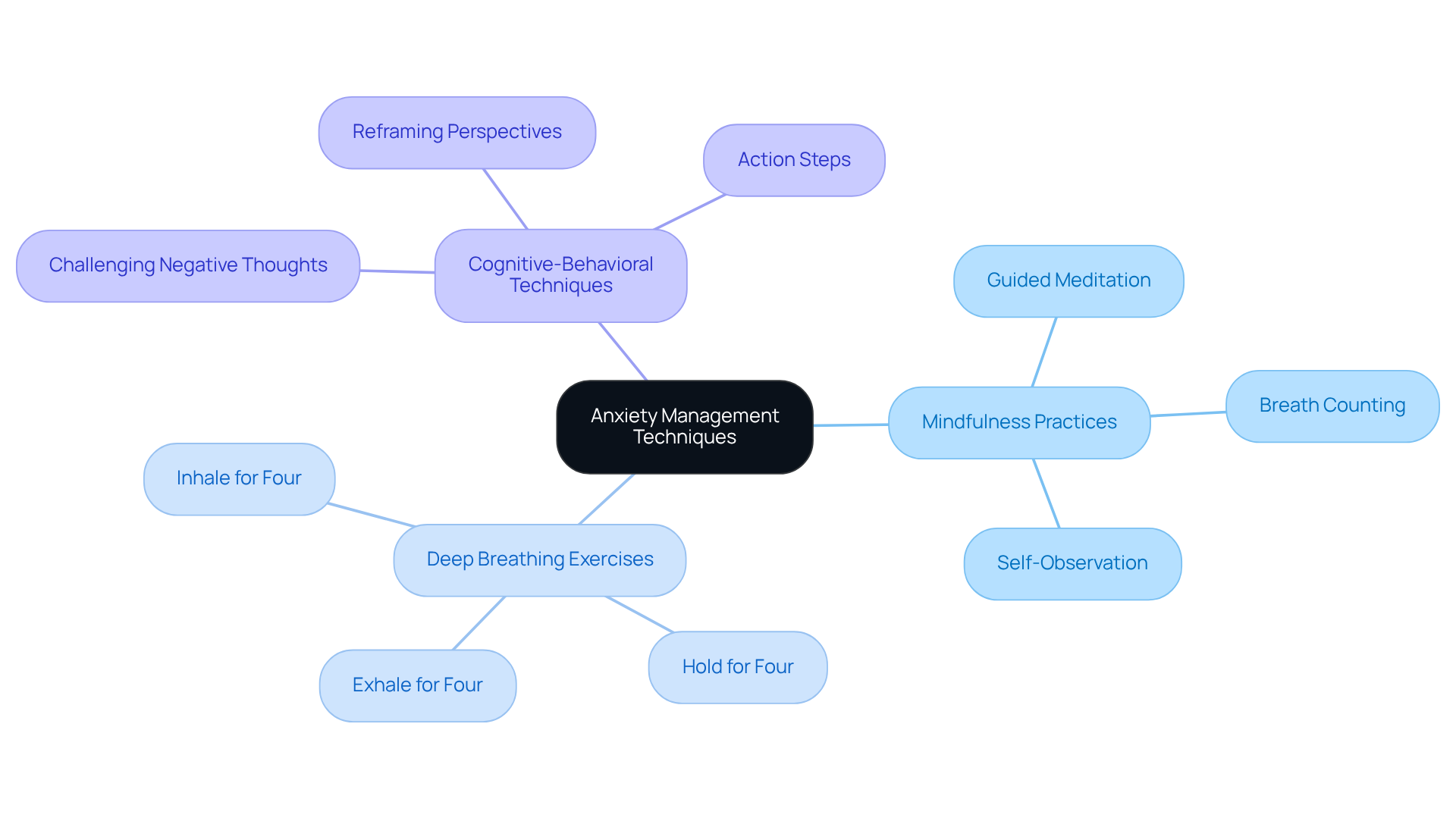 The center shows the main topic of anxiety management, with branches leading to different techniques. Each technique has its own details, making it easy to see how they relate to each other and contribute to managing anxiety.