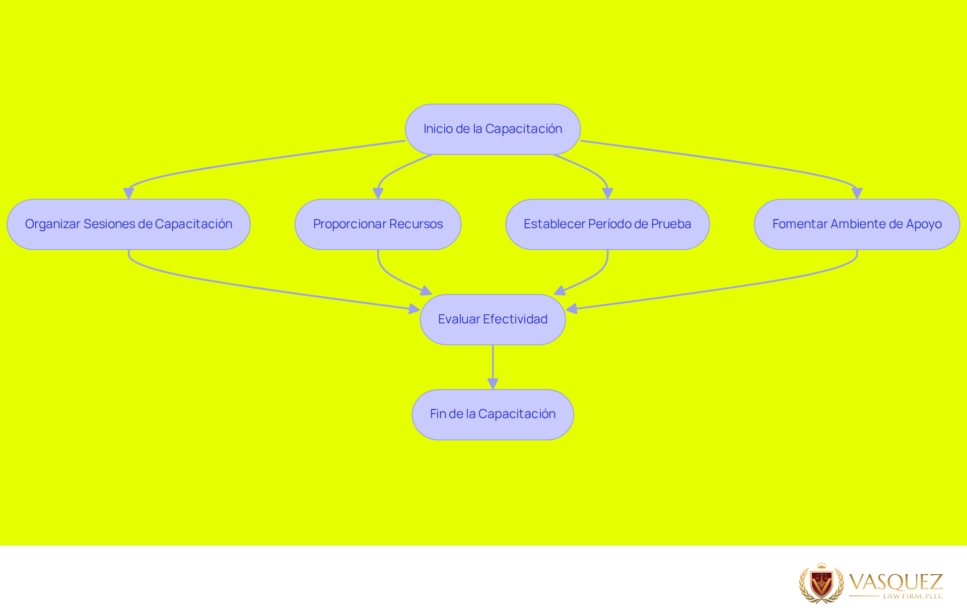 Cada cuadro representa una etapa en el proceso de capacitación. Sigue las flechas para entender cómo cada paso se conecta y contribuye al éxito de la implementación. Cada cuadro representa una etapa en el proceso de capacitación. Sigue las flechas para entender cómo cada paso se conecta y contribuye al éxito de la implementación.