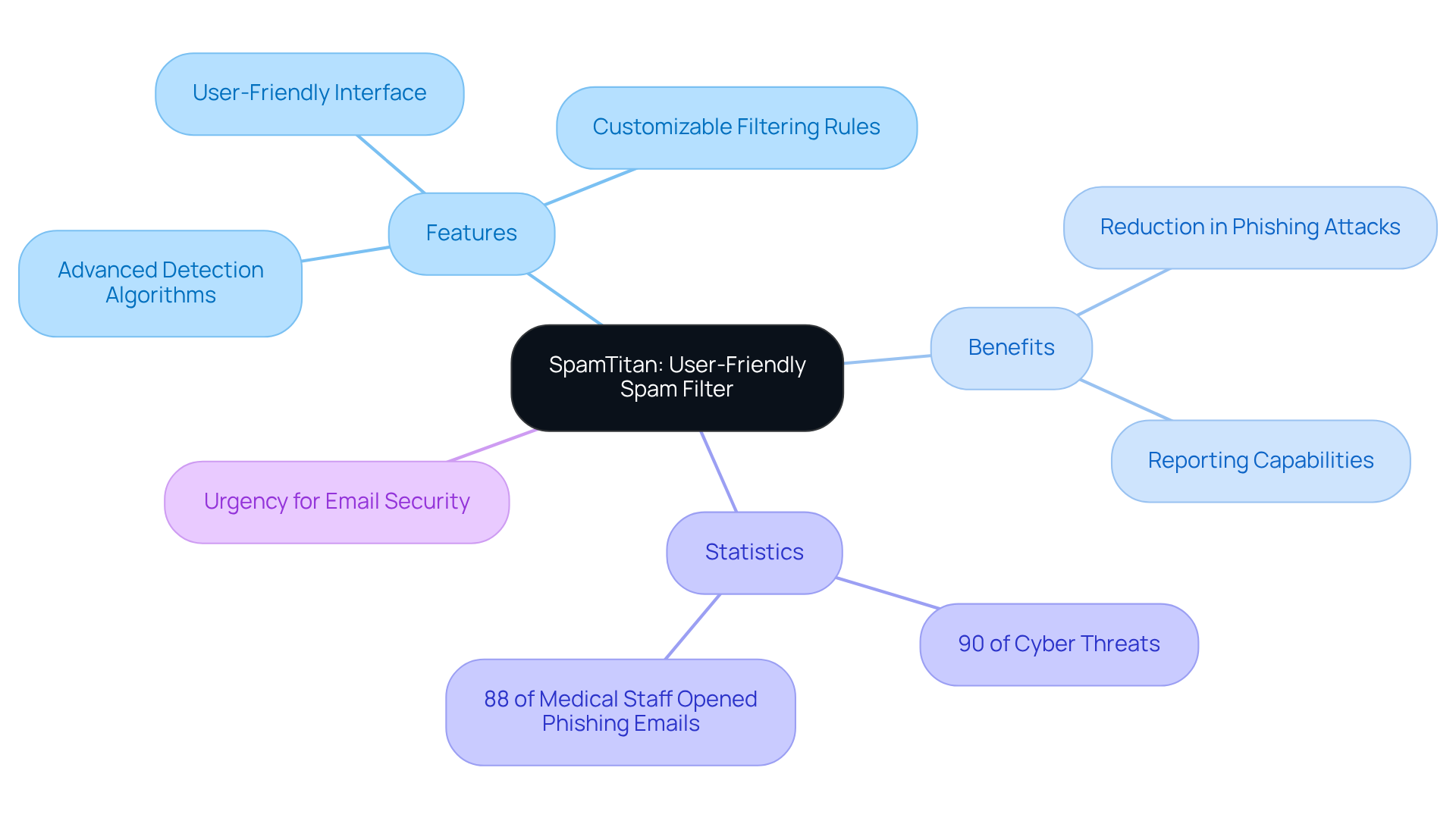 This mindmap illustrates how SpamTitan functions as a spam filter for healthcare. The central idea is SpamTitan, with branches showing its features, benefits, and important statistics. Each branch helps you understand how SpamTitan contributes to better email security in healthcare.