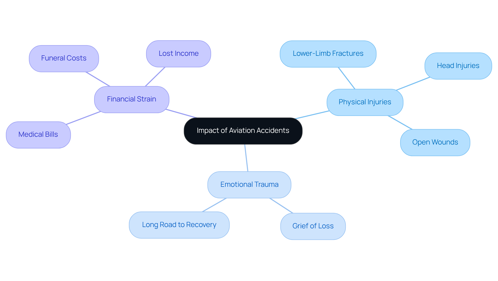 The central node represents the overall impact of aviation accidents. Each branch shows a different type of impact, and the sub-branches provide more details about specific issues related to that impact.