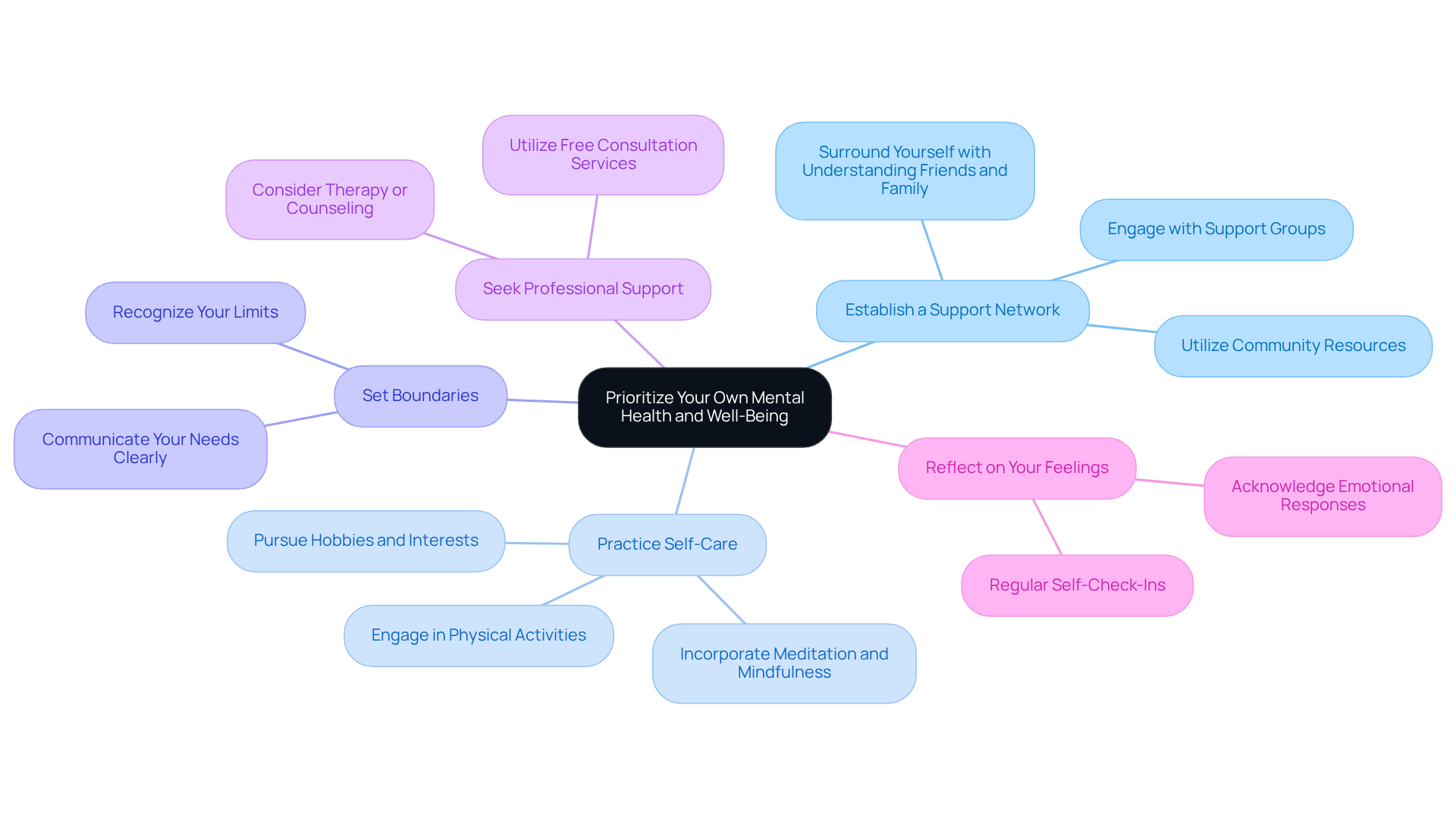 The center represents the main focus on mental health, and each branch shows a different strategy you can use. Follow the branches to explore specific actions that can help you maintain balance while supporting your partner.