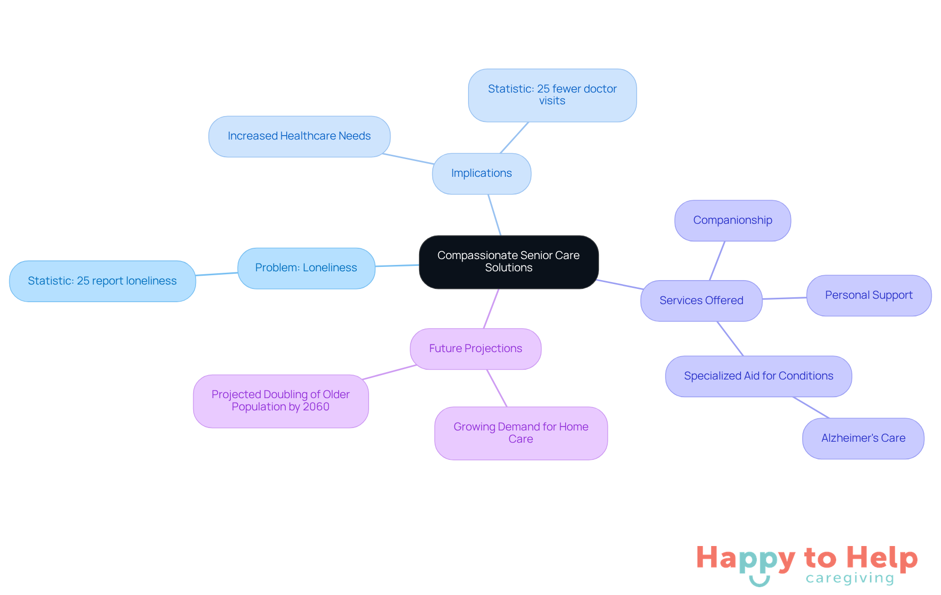 The central node represents the main theme, while branches show the problem, its implications, the services provided, and future trends. Each branch helps you understand how these elements connect to improve the lives of older adults.