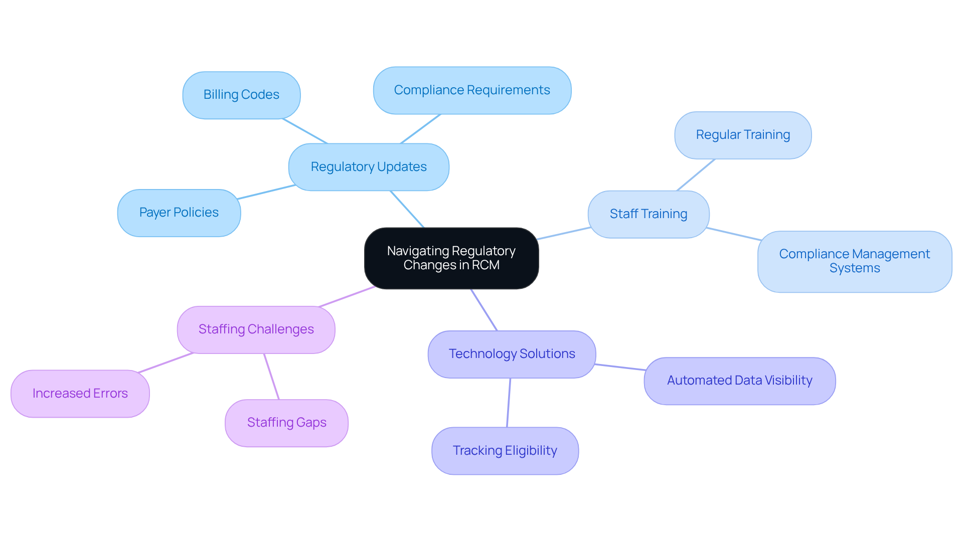 This mindmap starts with the main topic in the center and branches out to show related areas. Each branch represents a key aspect of navigating regulatory changes, helping you see how they connect and impact revenue cycle management. This mindmap starts with the main topic in the center and branches out to show related areas. Each branch represents a key aspect of navigating regulatory changes, helping you see how they connect and impact revenue cycle management.