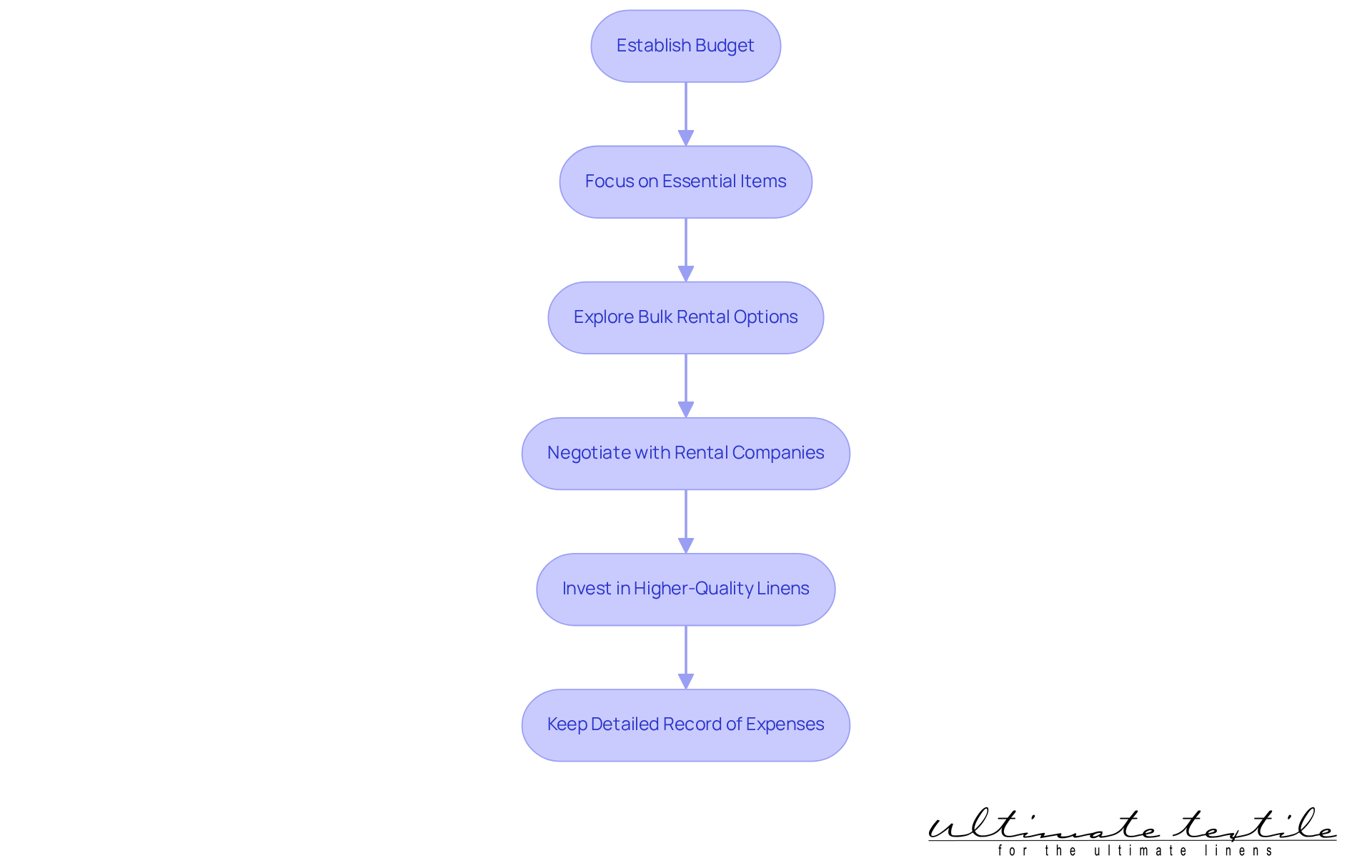 Follow the arrows to see how to manage your budget for event linens. Each step guides you through important decisions to balance cost and quality.
