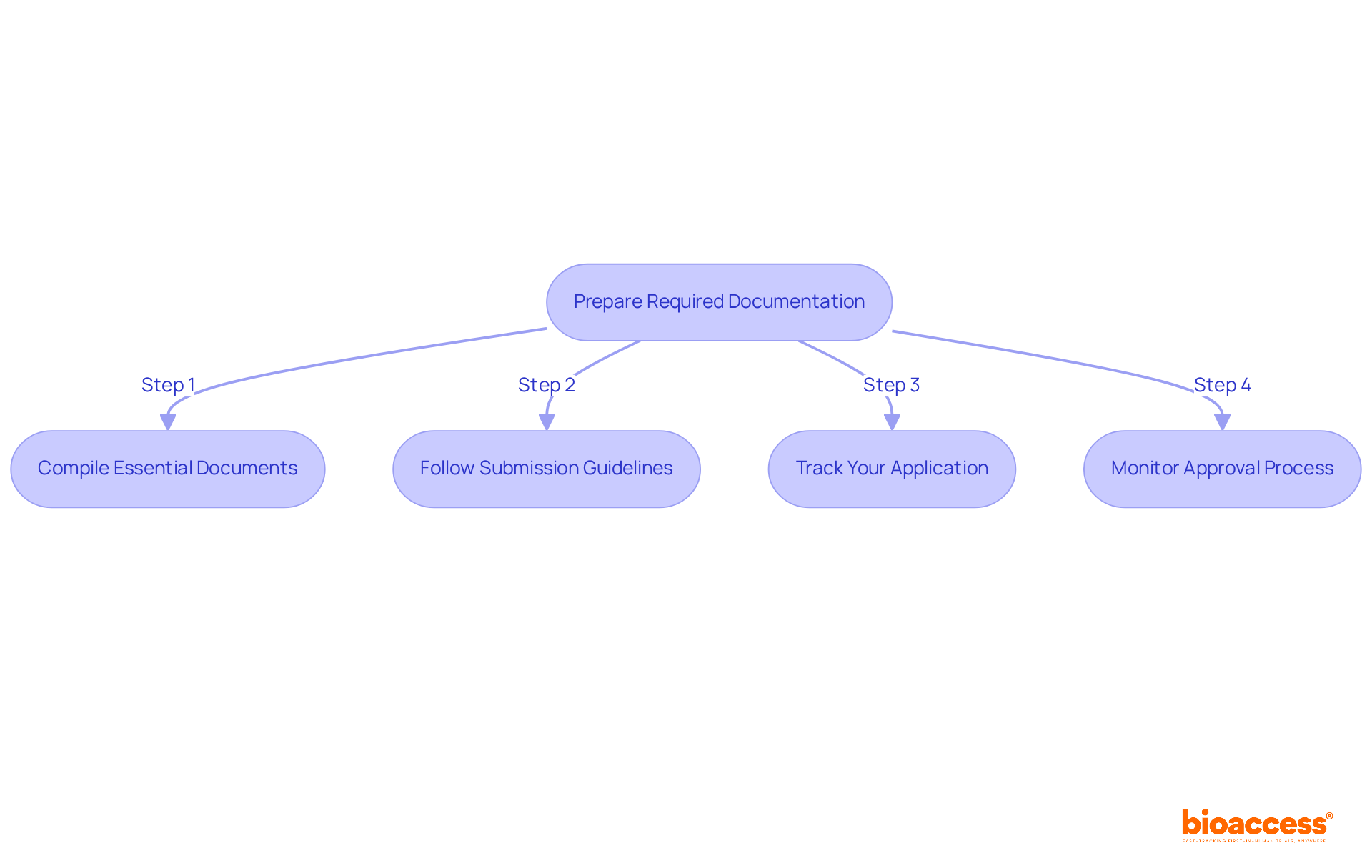 This flowchart guides you through the steps needed to get ethical approval for clinical trials in Ecuador. Follow the arrows to see what you need to do at each stage, from gathering documents to tracking your application.