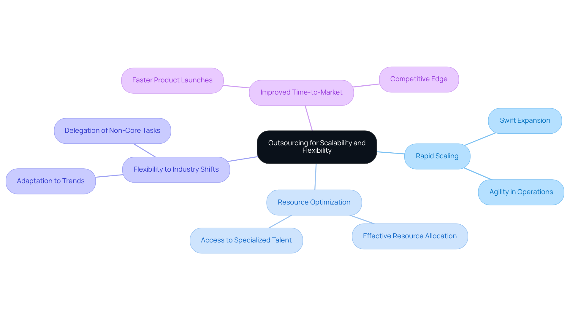 This mindmap illustrates how outsourcing can enhance scalability and flexibility in product development. Each branch represents a key benefit, and the sub-branches provide more details or examples, helping you understand how these elements connect and contribute to a firm's success.