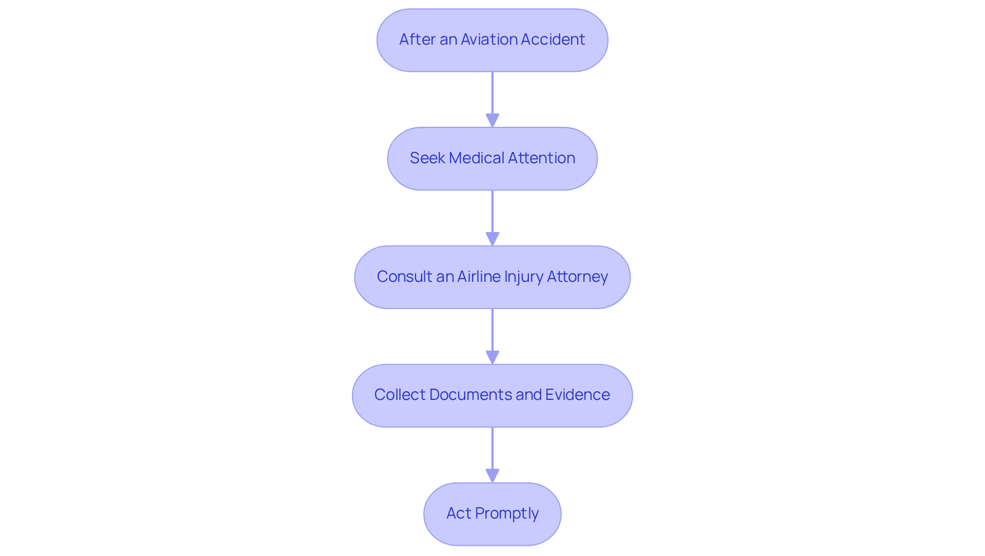 This flowchart guides you through the essential steps to follow after an aviation accident. Start at the top and follow the arrows to see what you should do next, from getting medical help to consulting a lawyer and gathering important documents.