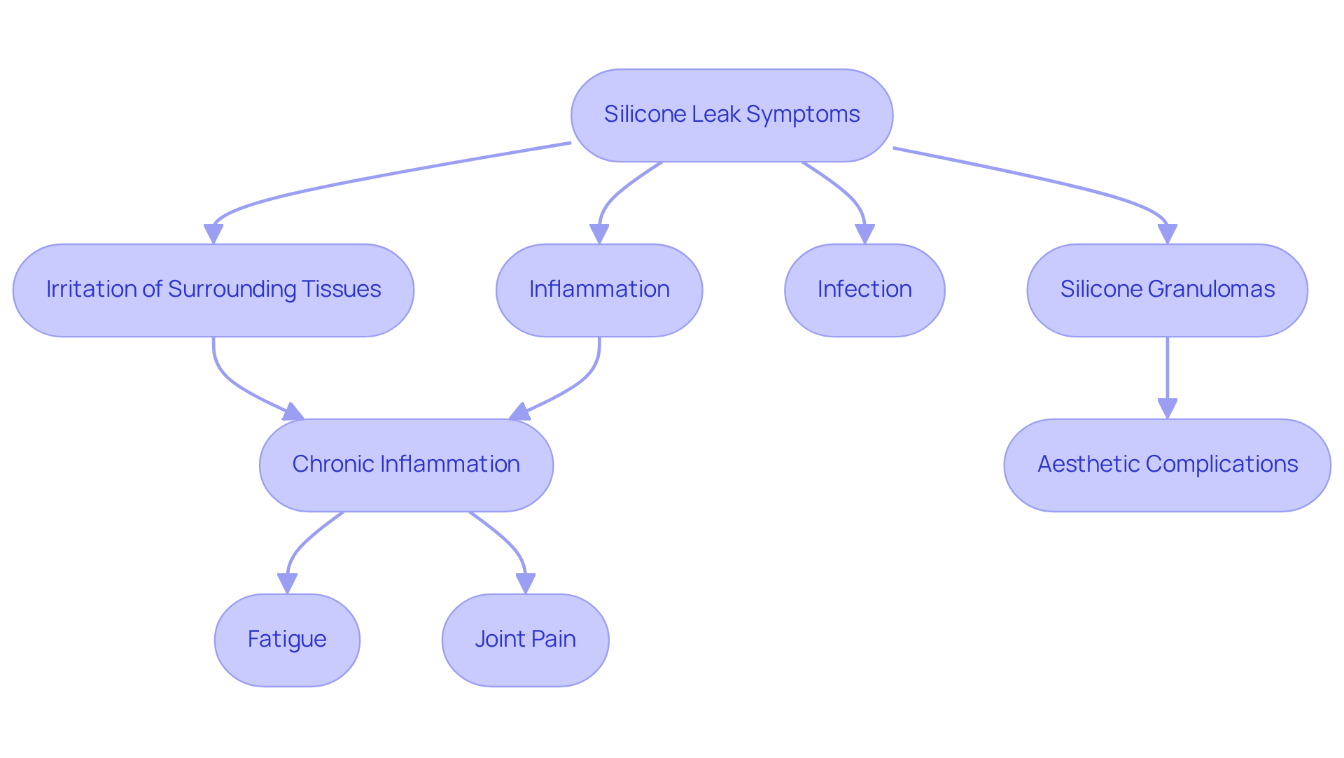 This flowchart shows how untreated silicone leaks can lead to various symptoms and health risks. Start at the top with the initial symptoms, and follow the arrows to see how they can lead to more serious health issues and emotional impacts.