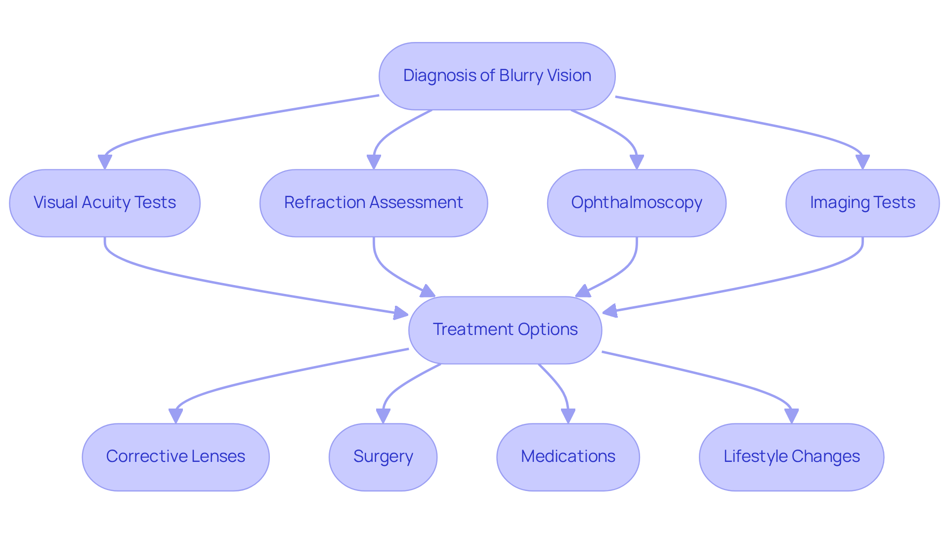 The flowchart starts with diagnosing the cause of blurry vision and branches out to various assessments. After diagnosis, it shows the treatment options available based on the findings. Follow the arrows to see how each step connects. The flowchart starts with diagnosing the cause of blurry vision and branches out to various assessments. After diagnosis, it shows the treatment options available based on the findings. Follow the arrows to see how each step connects.