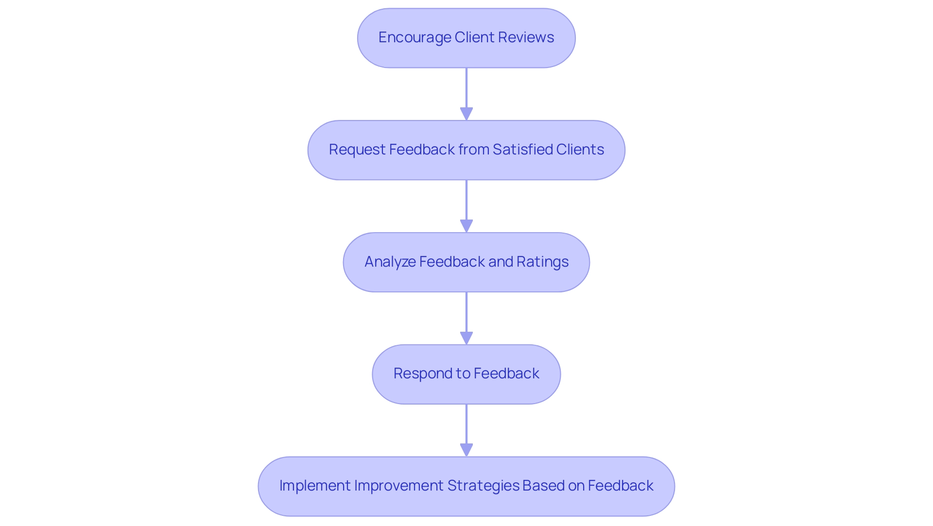 Each box represents a step in the reputation-building process; colors indicate the type of action (blue for positive actions, red for addressing negative feedback).