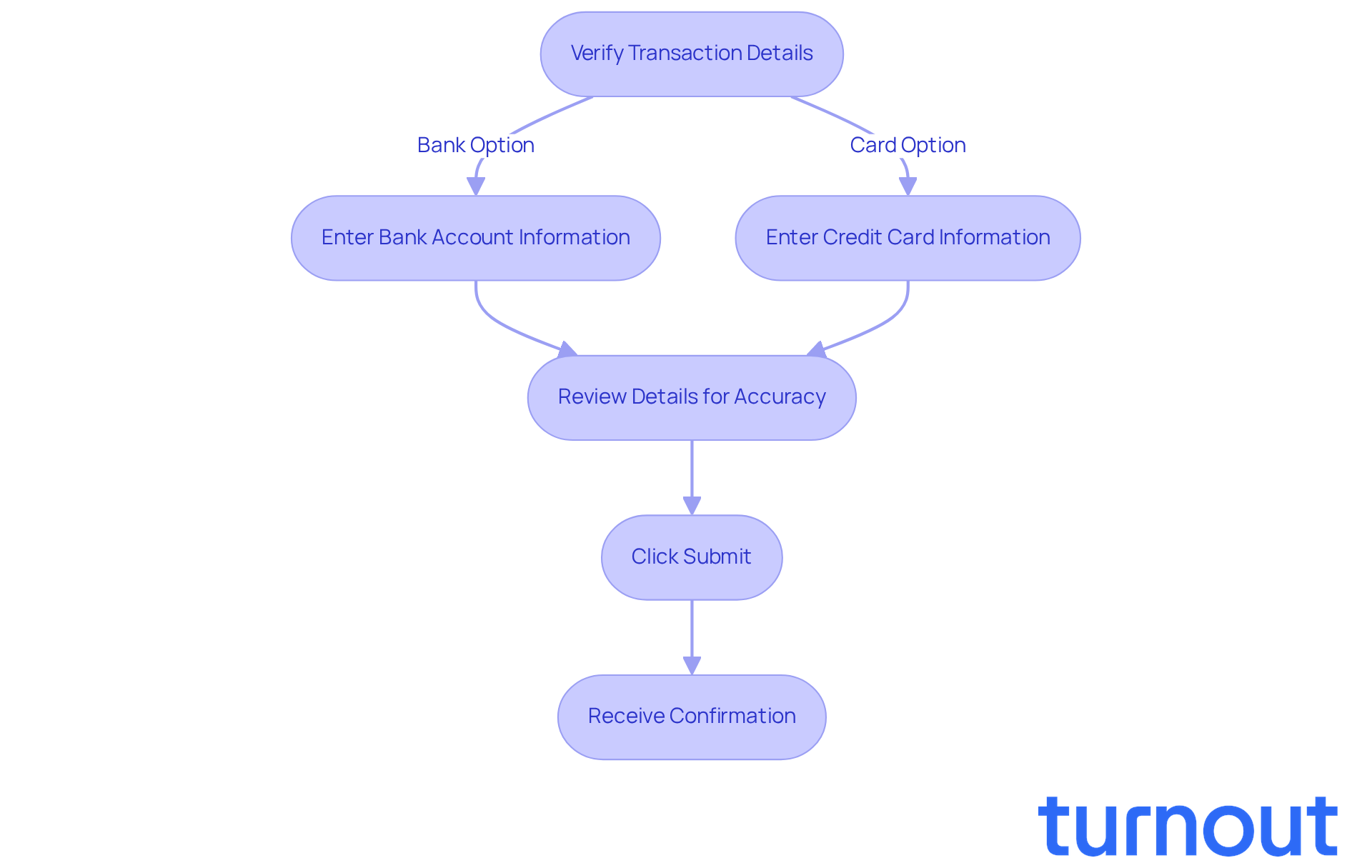 Follow the arrows to see each step in completing your payment. Each box represents an action you need to take, and the flow shows the order in which to do them. Make sure to double-check your details before hitting 'Submit'!