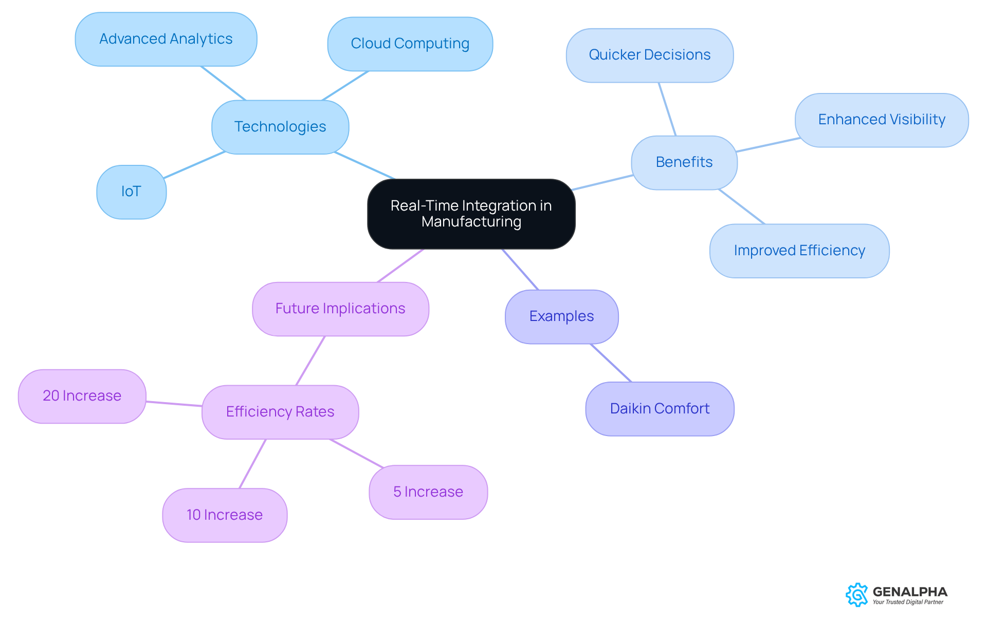The center represents the main idea of real-time integration. Each branch shows a different aspect of this concept, like the technologies used, the benefits gained, and real-world examples. Follow the branches to explore how everything connects! The center represents the main idea of real-time integration. Each branch shows a different aspect of this concept, like the technologies used, the benefits gained, and real-world examples. Follow the branches to explore how everything connects!