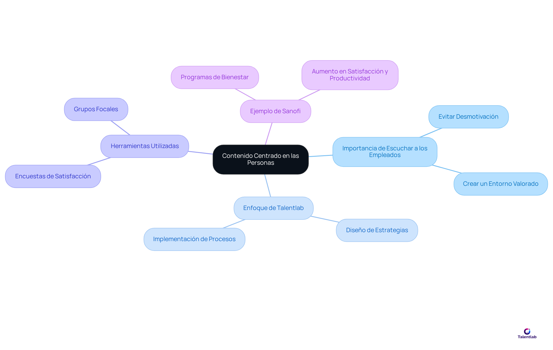 Este mindmap muestra cómo las organizaciones pueden priorizar a sus empleados. Comienza en el centro con la idea principal y sigue las ramas para ver las estrategias y herramientas que ayudan a crear un ambiente laboral positivo.