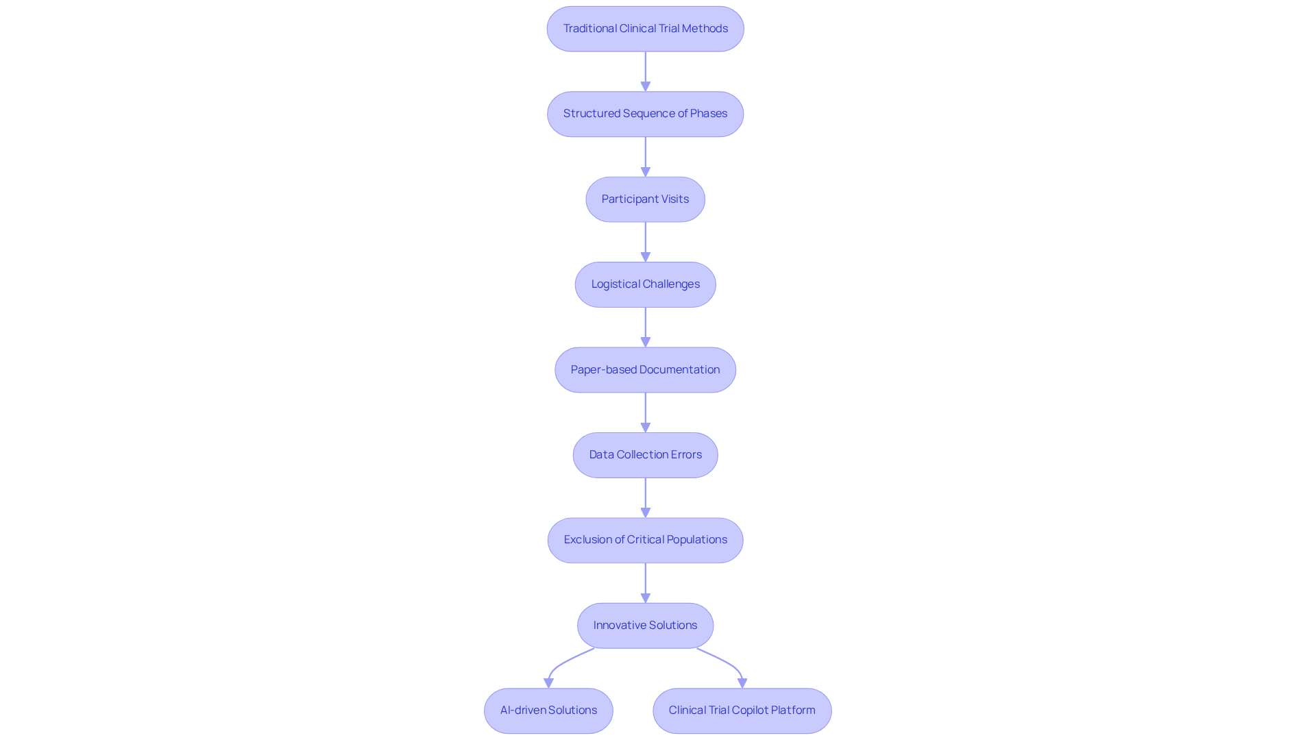 This flowchart illustrates the steps involved in traditional clinical trials, highlighting the challenges faced at each stage. Follow the arrows to see how each phase connects to the next, and note the innovative solutions proposed to overcome these obstacles. This flowchart illustrates the steps involved in traditional clinical trials, highlighting the challenges faced at each stage. Follow the arrows to see how each phase connects to the next, and note the innovative solutions proposed to overcome these obstacles.